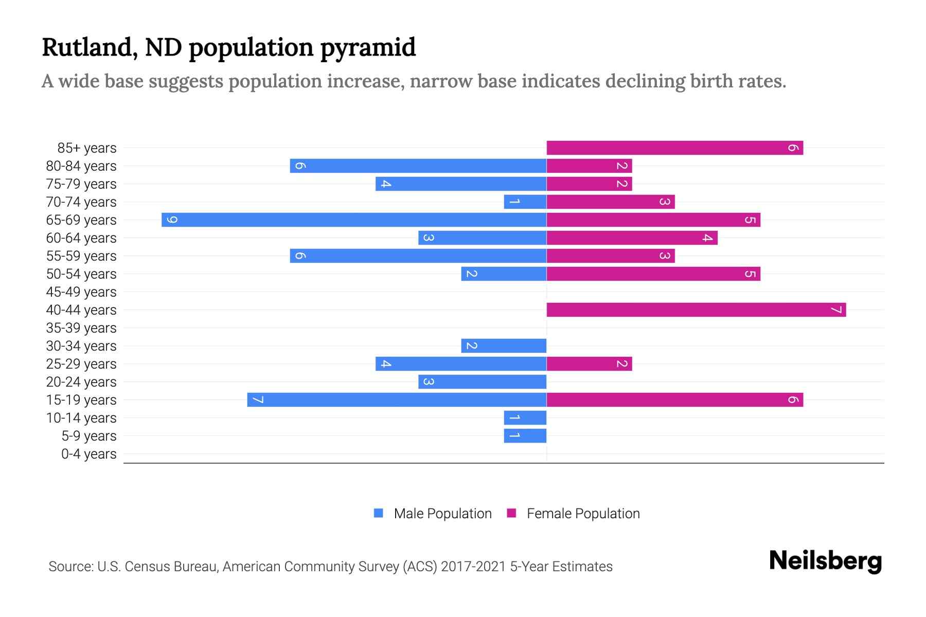 Rutland, ND Population by Age - 2023 Rutland, ND Age Demographics ...
