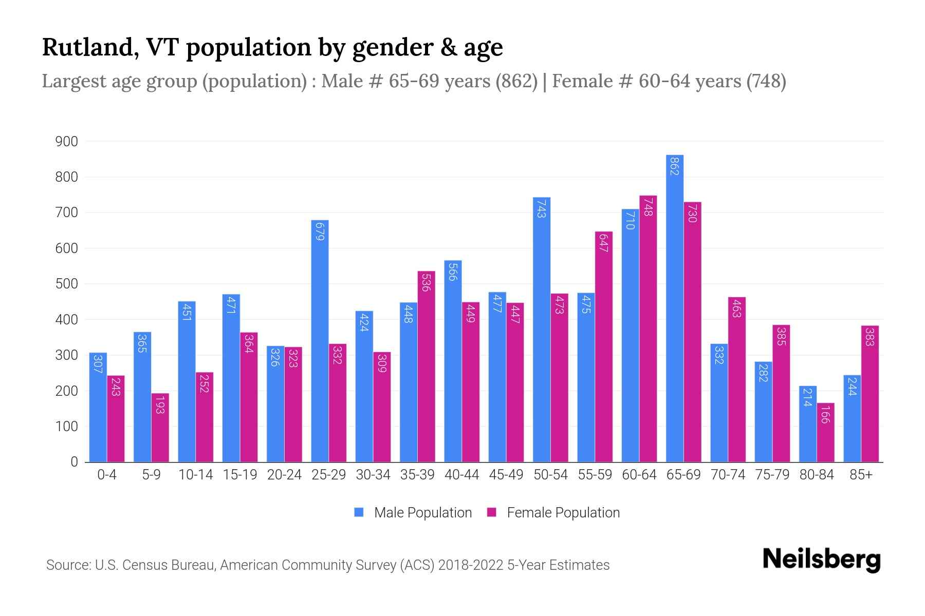 Rutland, VT Population by Gender - 2024 Update | Neilsberg