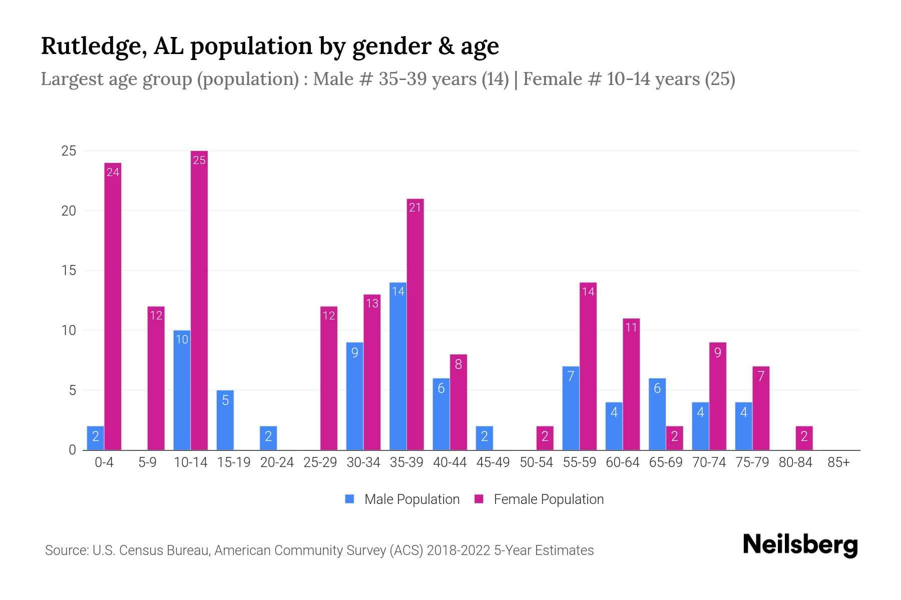 Rutledge, AL Population by Gender - 2024 Update | Neilsberg