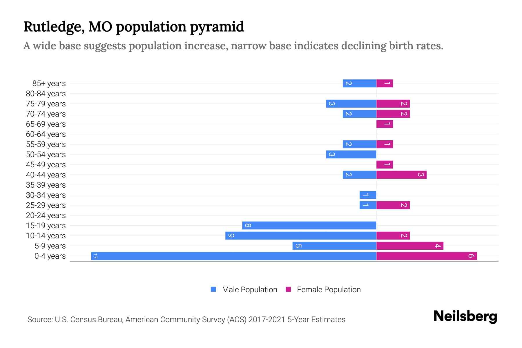Rutledge, MO Population by Age - 2023 Rutledge, MO Age Demographics ...