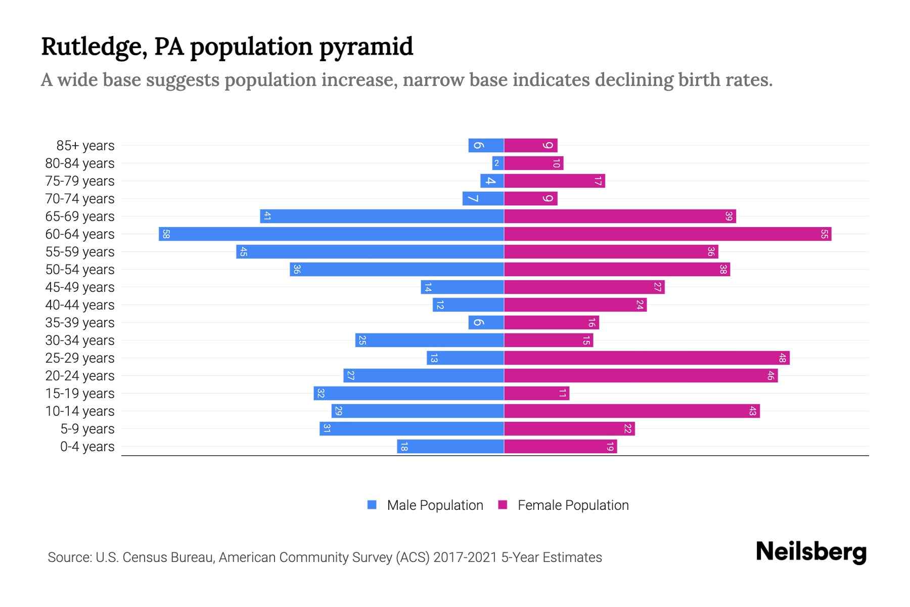 Rutledge, PA Population by Age - 2023 Rutledge, PA Age Demographics ...