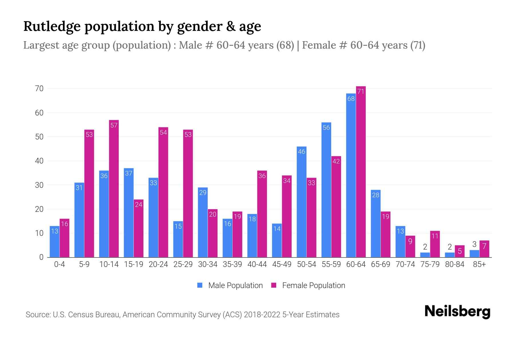 Rutledge, PA Population by Gender - 2024 Update | Neilsberg