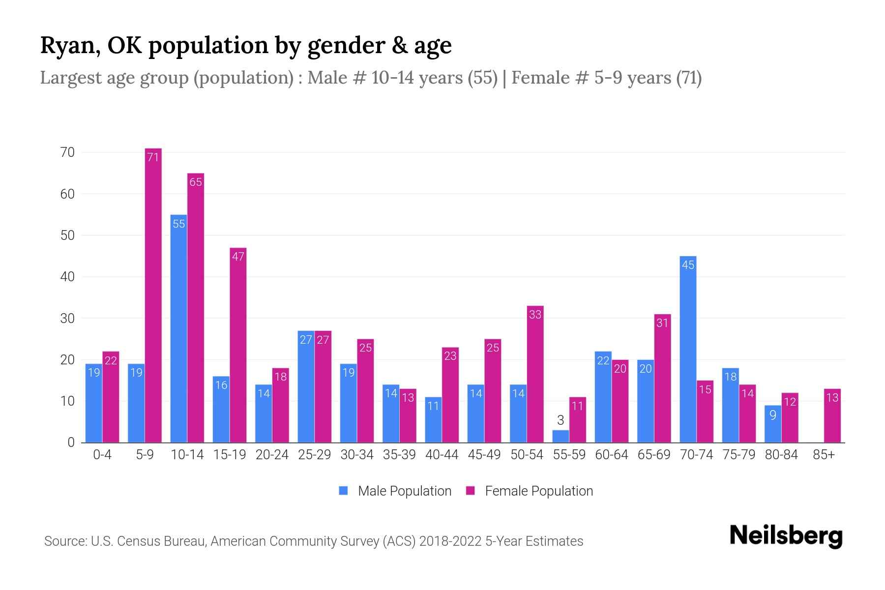 Ryan, OK Population by Gender - 2024 Update | Neilsberg