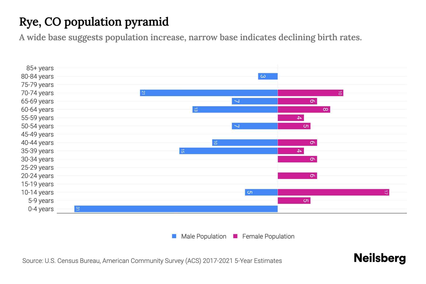 Rye, CO Population by Age - 2023 Rye, CO Age Demographics | Neilsberg