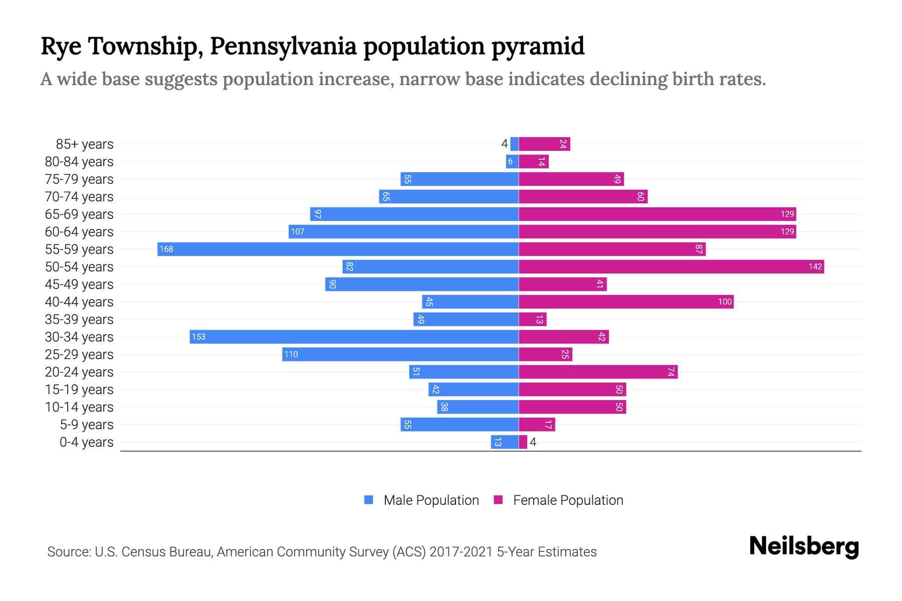 Rye Township, Pennsylvania Population by Age - 2023 Rye Township ...
