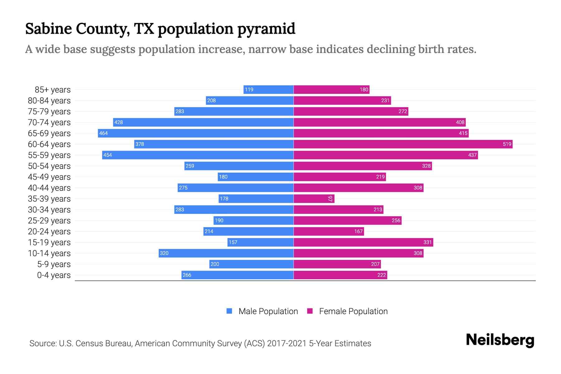 Sabine County, TX Population by Age - 2023 Sabine County, TX Age Demographics | Neilsberg