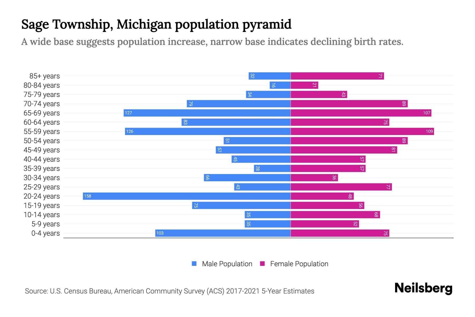 Sage Township, Michigan Population by Age - 2023 Sage Township ...