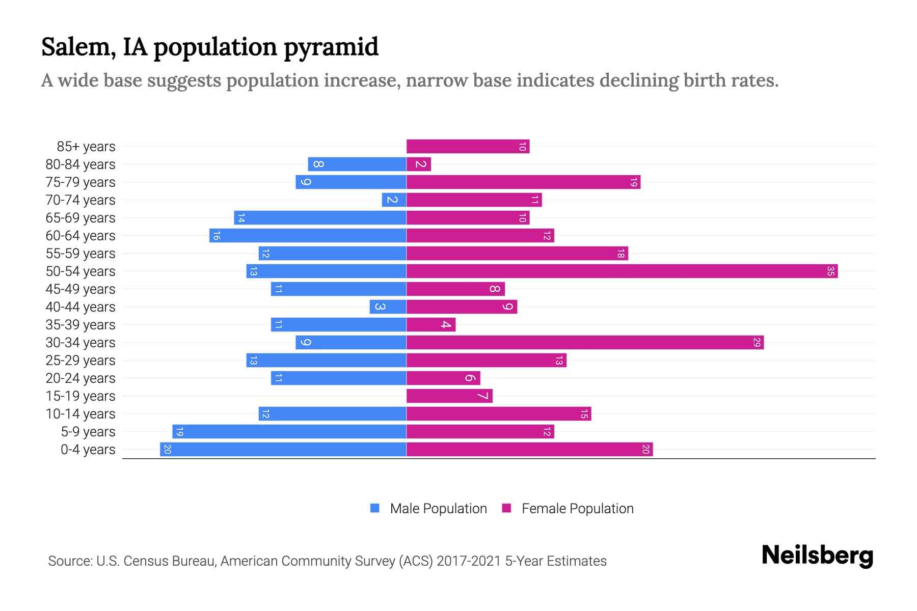 Salem, IA Population by Age - 2023 Salem, IA Age Demographics | Neilsberg