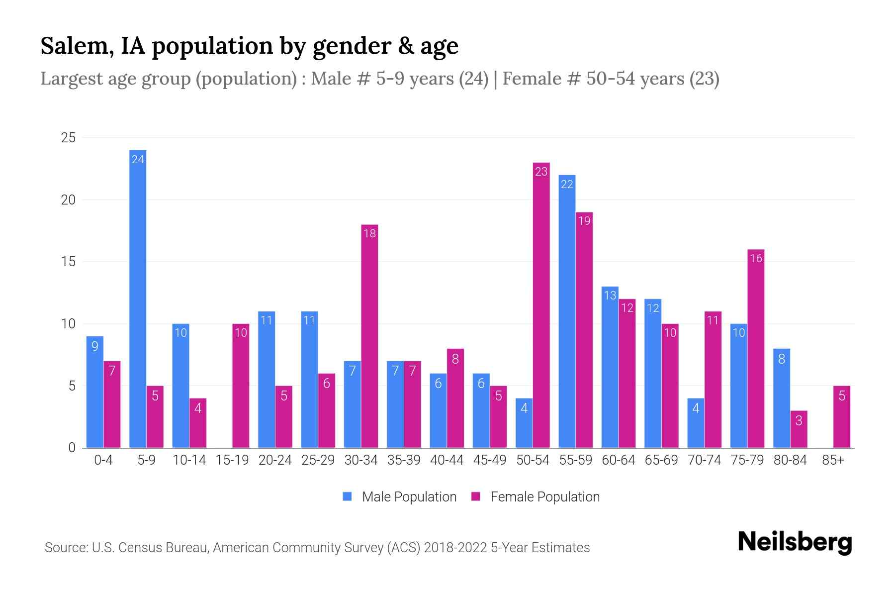 Salem, IA Population by Gender - 2024 Update | Neilsberg