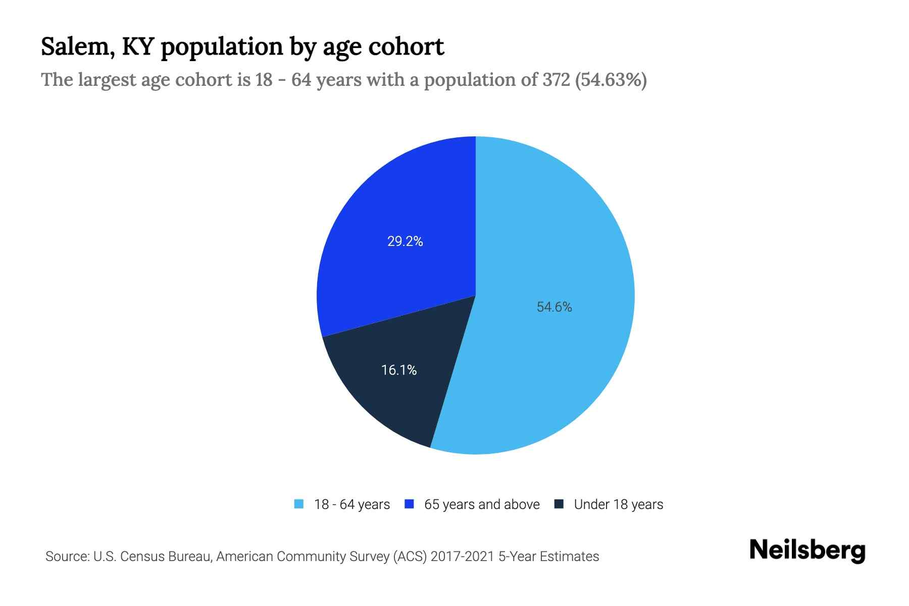 Salem, KY Population by Age - 2023 Salem, KY Age Demographics | Neilsberg