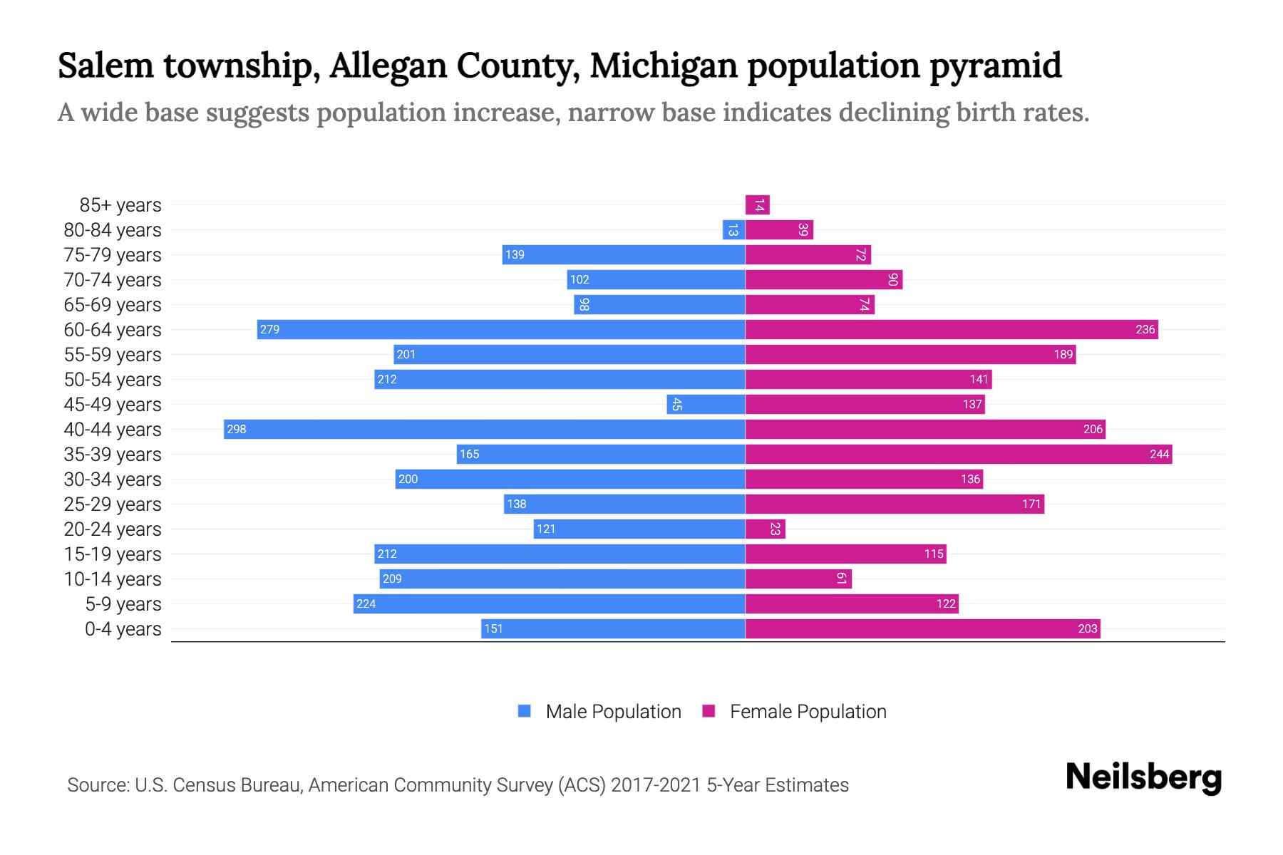 Salem township, Allegan County, Michigan Population by Age - 2023 Salem ...
