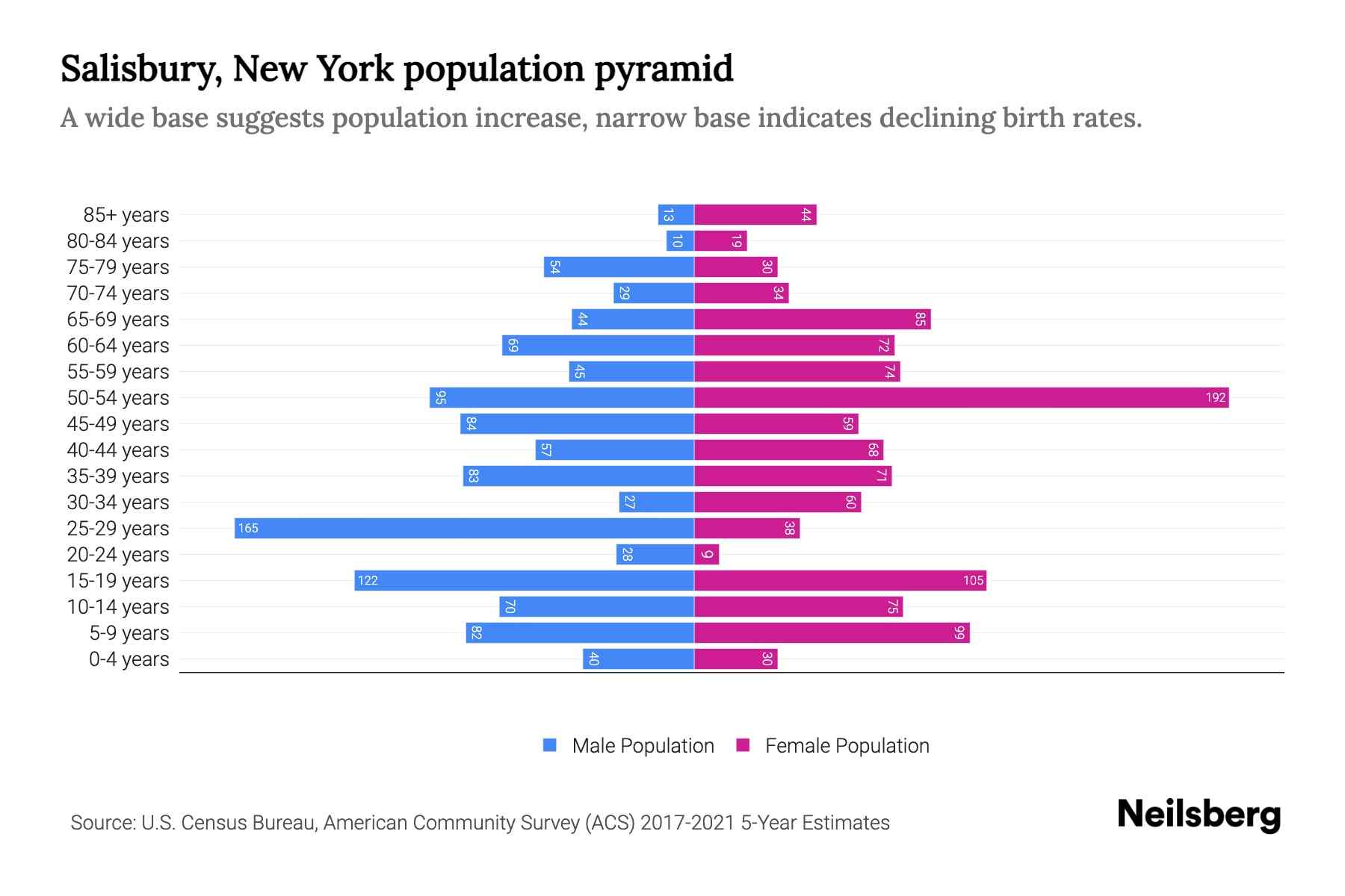 Salisbury, New York Population by Age - 2023 Salisbury, New York Age ...
