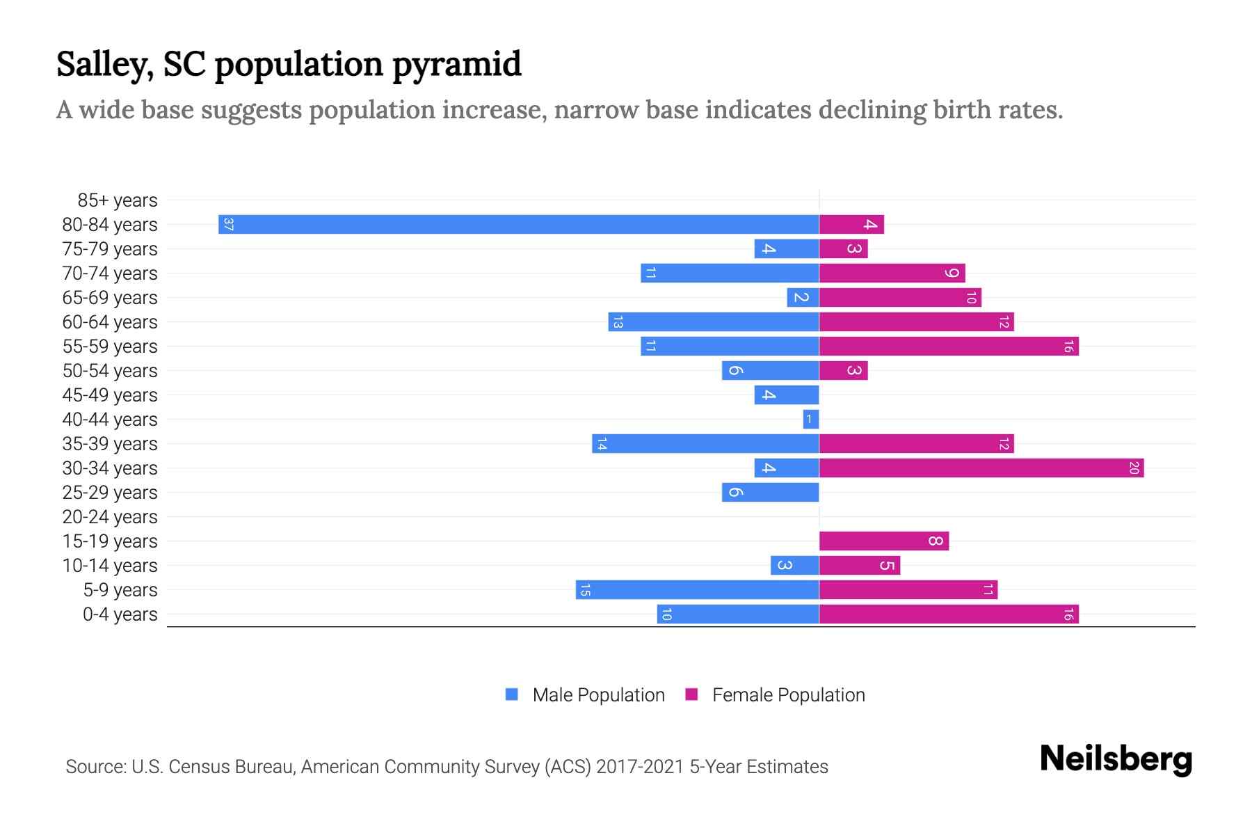 Salley, SC Population by Age - 2023 Salley, SC Age Demographics | Neilsberg