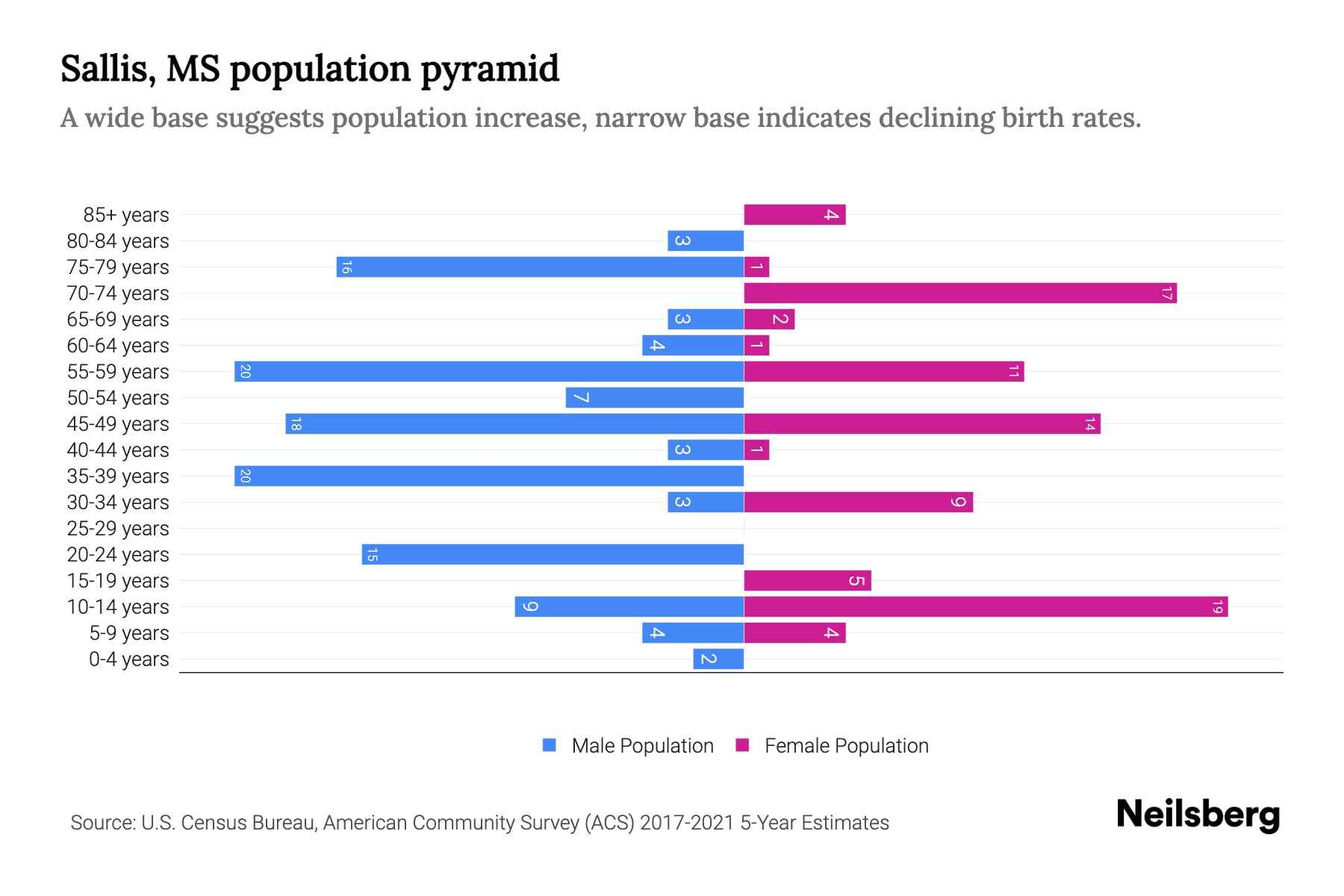Sallis, MS Population by Age - 2023 Sallis, MS Age Demographics | Neilsberg