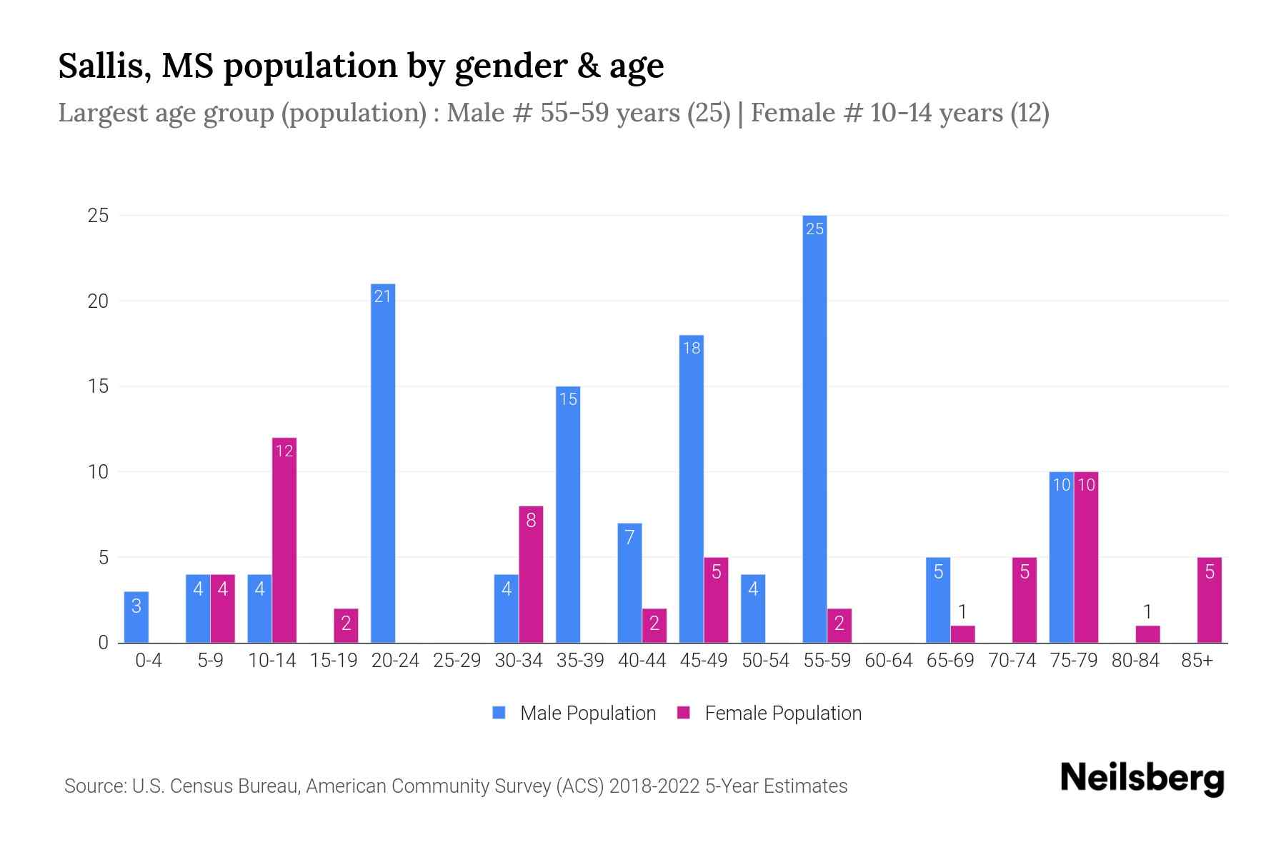 Sallis, MS Population by Gender - 2024 Update | Neilsberg