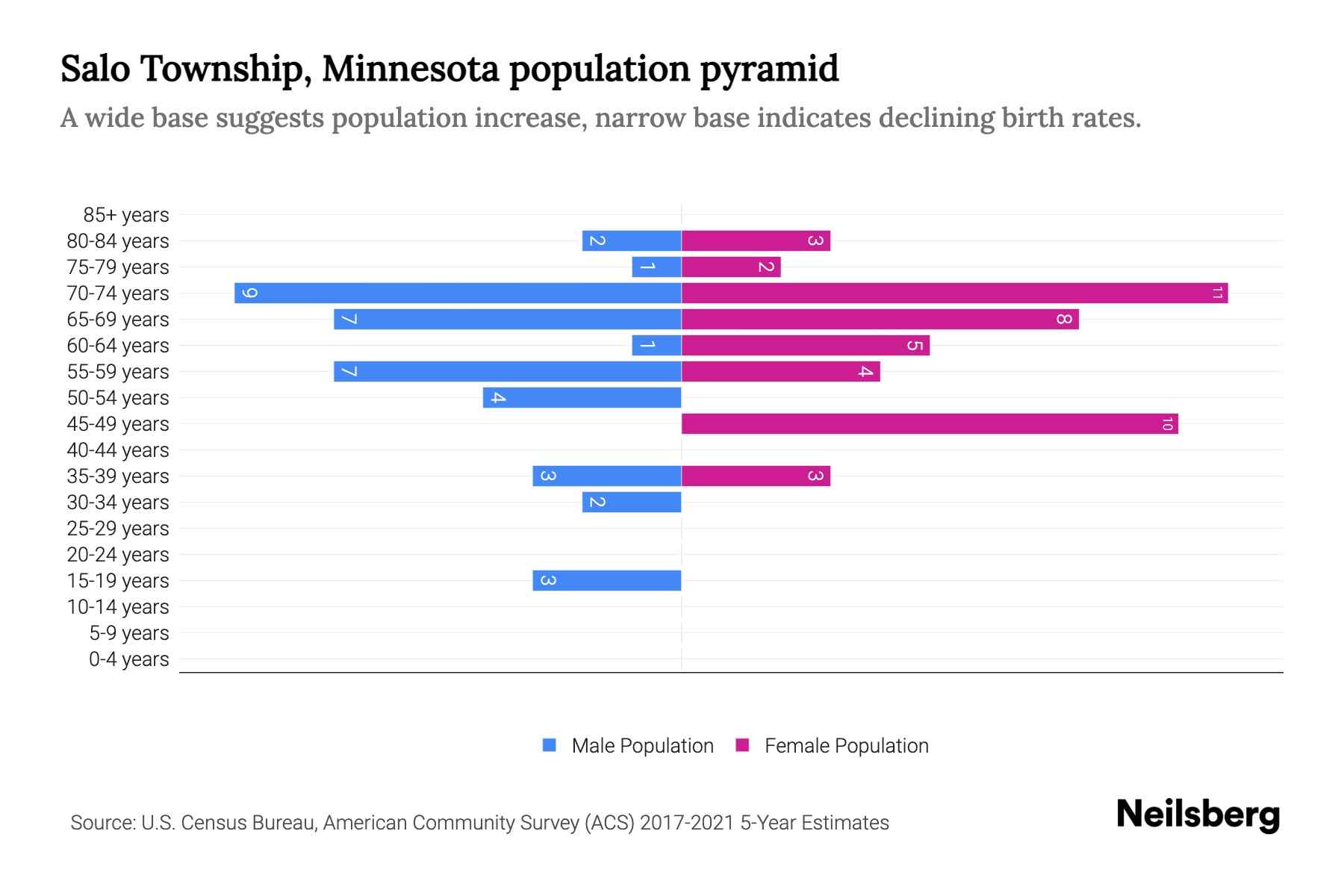 Salo Township, Minnesota Population by Age - 2023 Salo Township ...