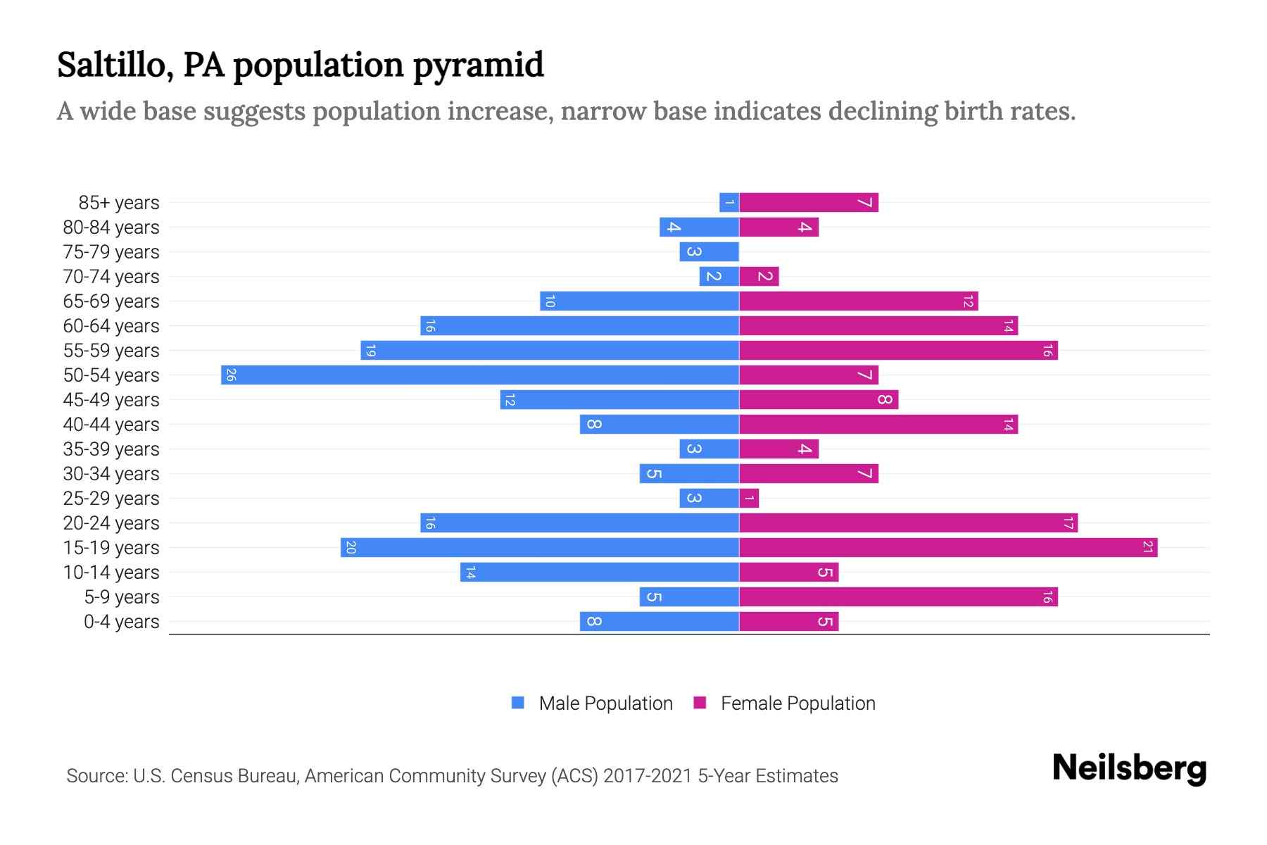 Saltillo, PA Population by Age - 2023 Saltillo, PA Age Demographics ...