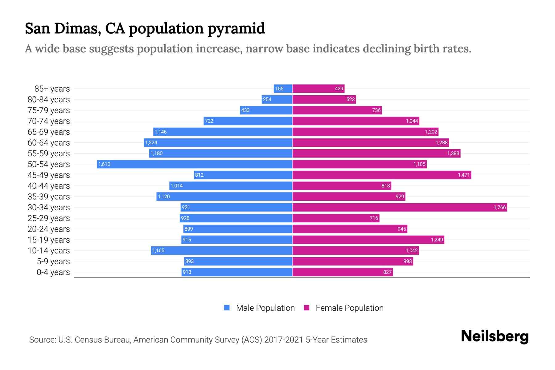San Dimas, CA Population by Age - 2023 San Dimas, CA Age Demographics ...
