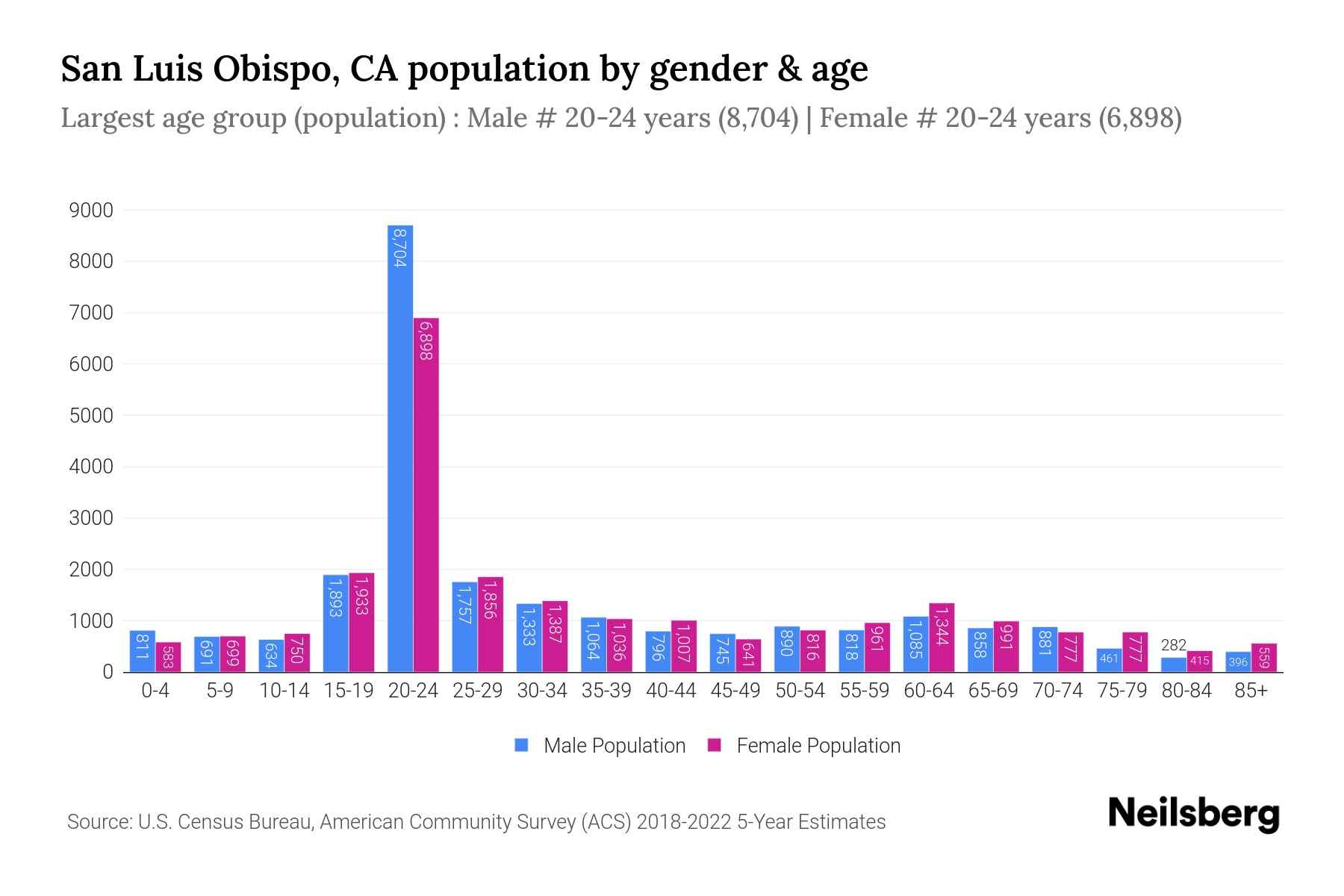 San Luis Obispo, CA Population by Gender - 2024 Update | Neilsberg