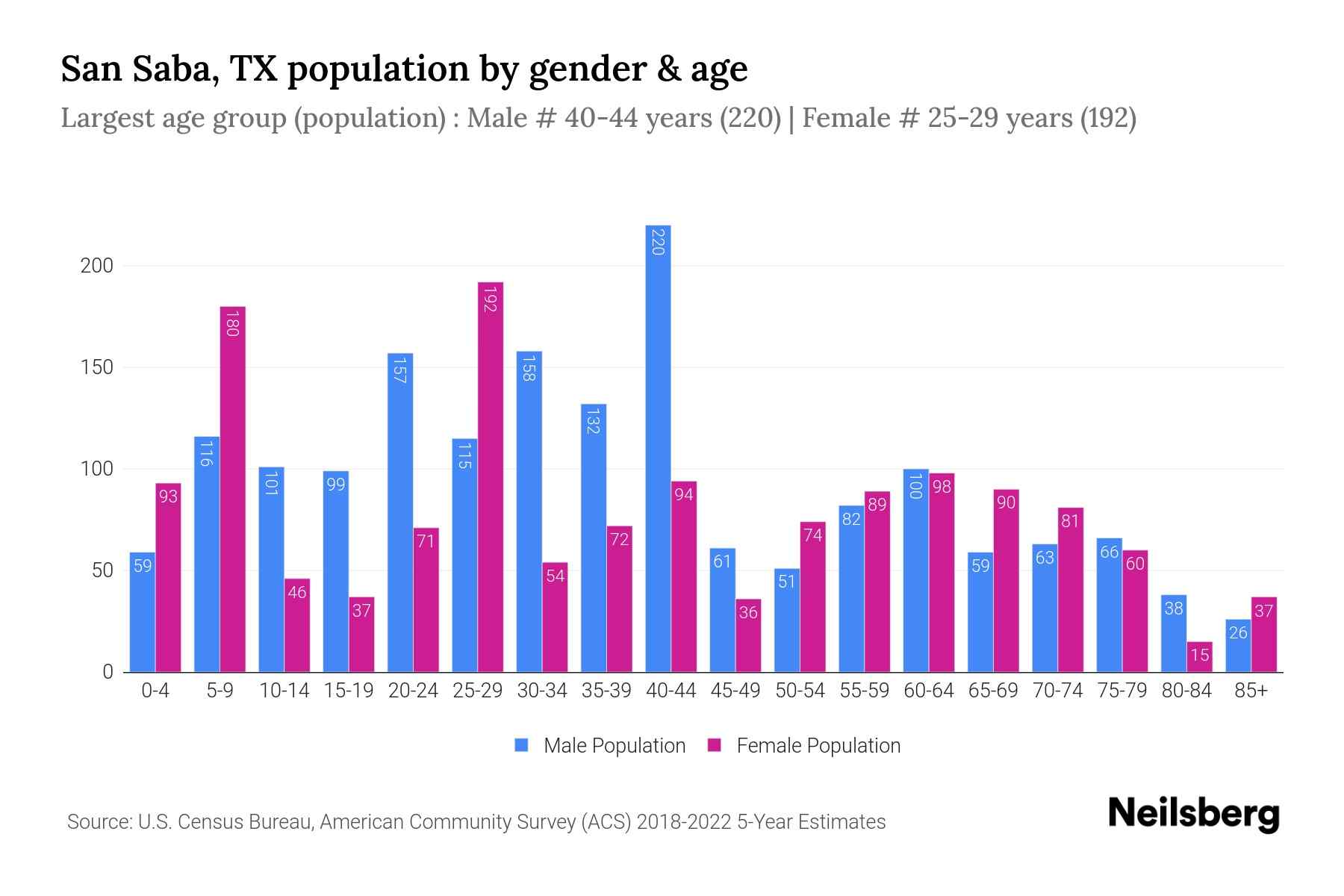 San Saba, TX Population by Gender - 2024 Update | Neilsberg