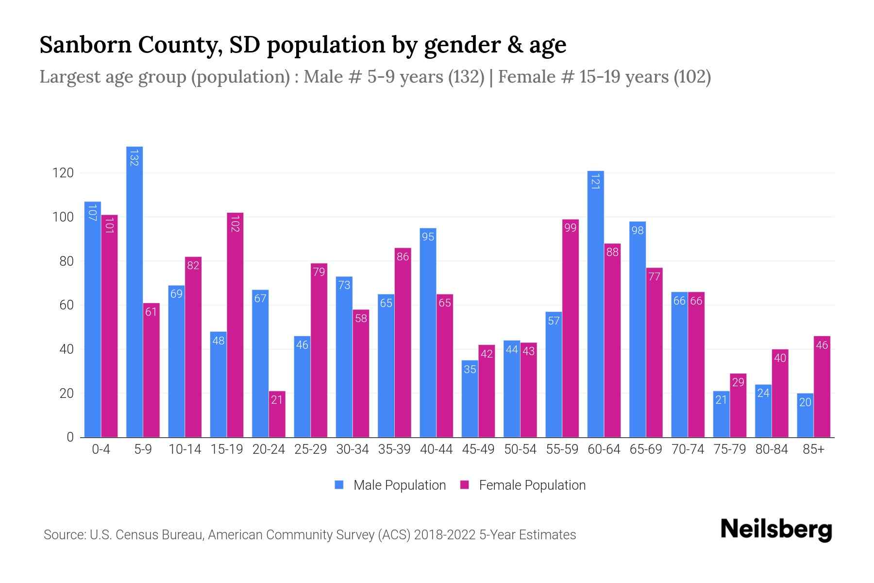Sanborn County, SD Population by Gender - 2024 Update | Neilsberg