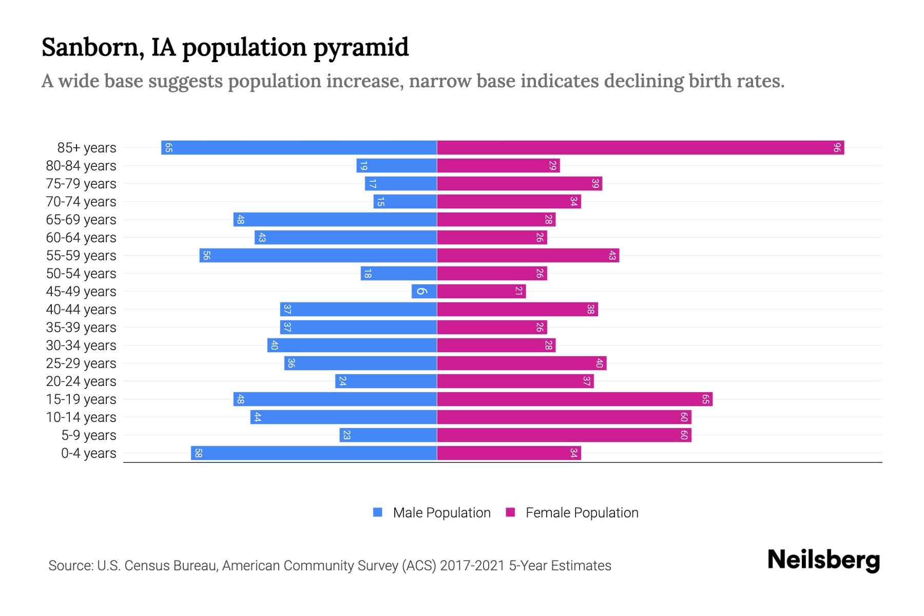 Sanborn, IA Population by Age - 2023 Sanborn, IA Age Demographics ...