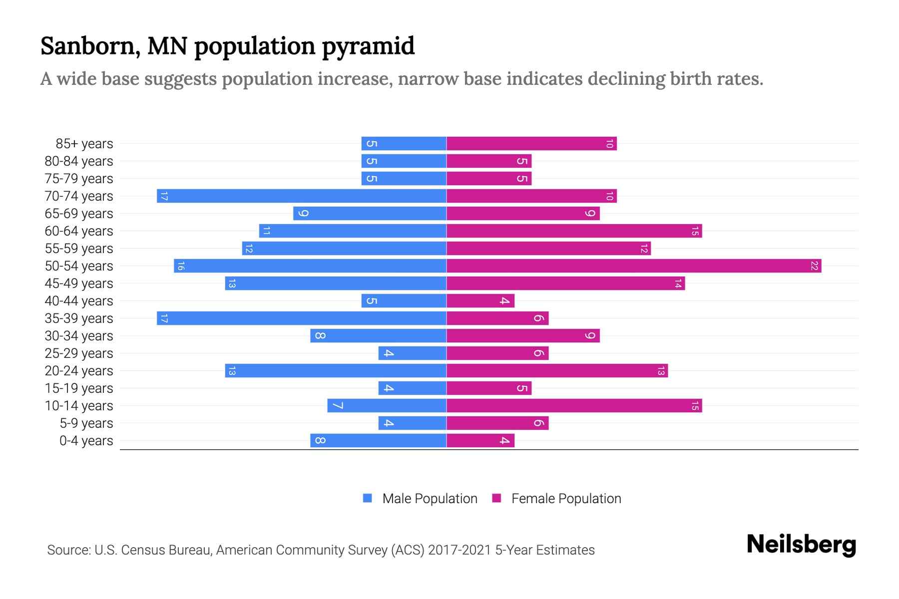 Sanborn, MN Population by Age - 2023 Sanborn, MN Age Demographics ...