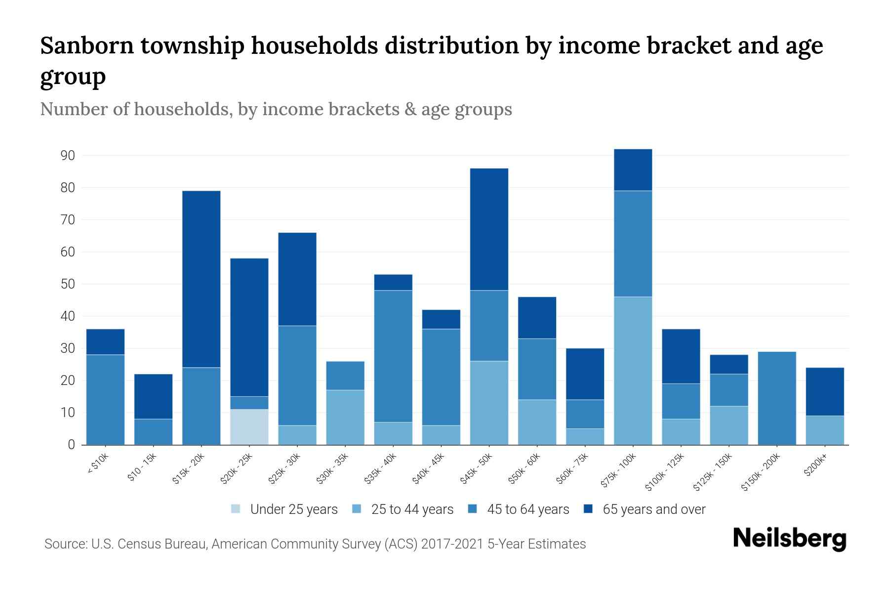 Sanborn Township, Michigan Median Household Income By Age - 2023 ...