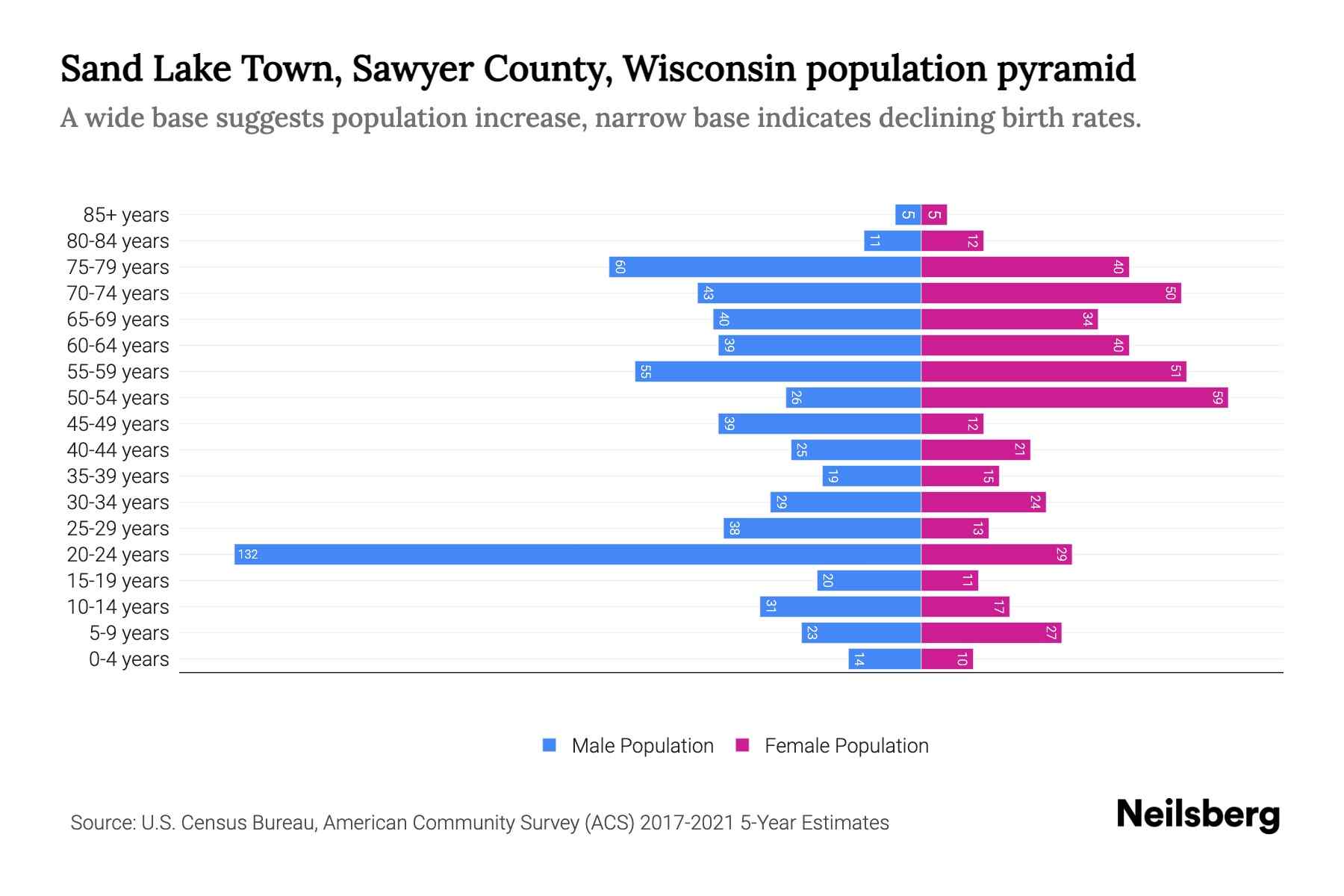 Sand Lake Town, Sawyer County, Wisconsin Population by Age - 2023 Sand ...