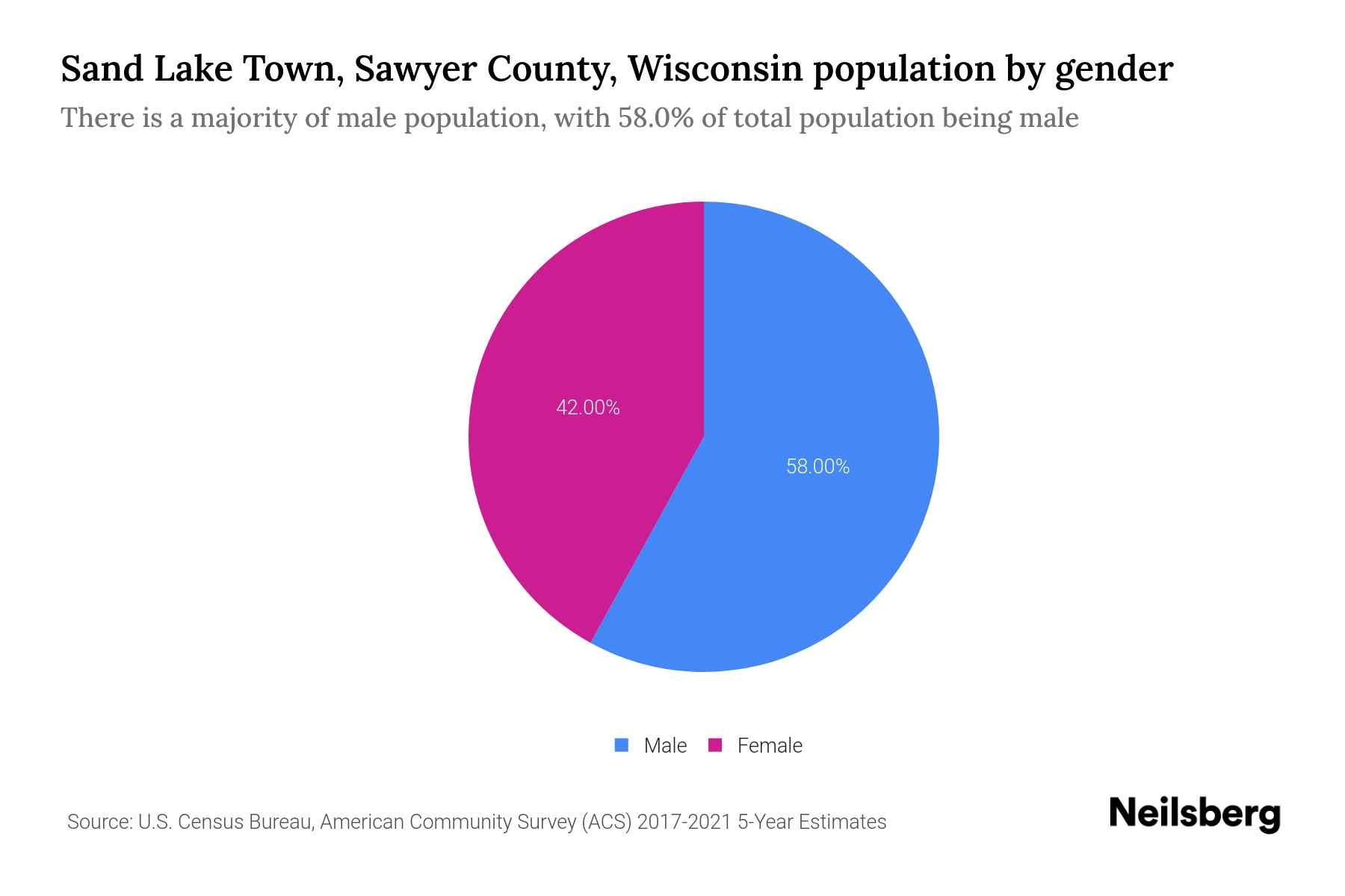 Sand Lake Town, Sawyer County, Wisconsin Population by Gender - 2023 ...