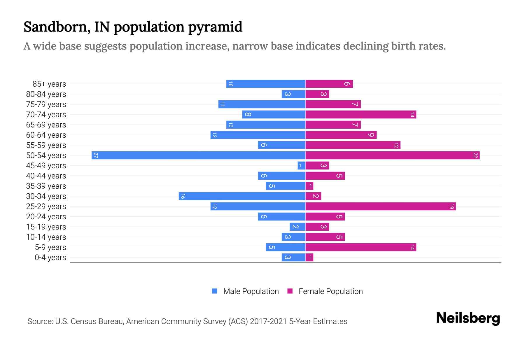 Sandborn, IN Population by Age - 2023 Sandborn, IN Age Demographics ...