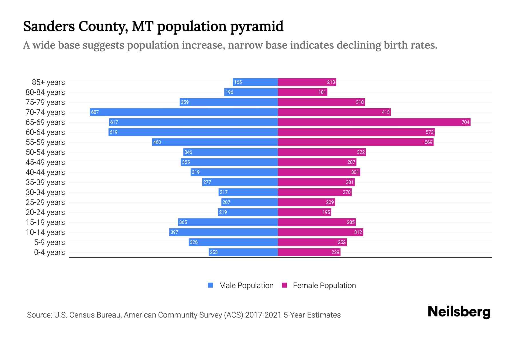 Sanders County, MT Population by Age - 2023 Sanders County, MT Age ...
