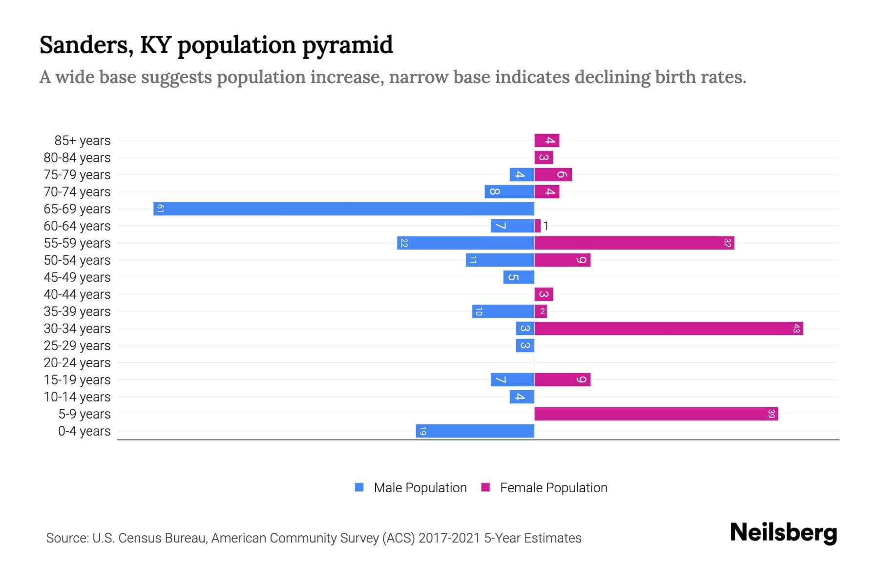 Sanders, KY Population by Age - 2023 Sanders, KY Age Demographics ...