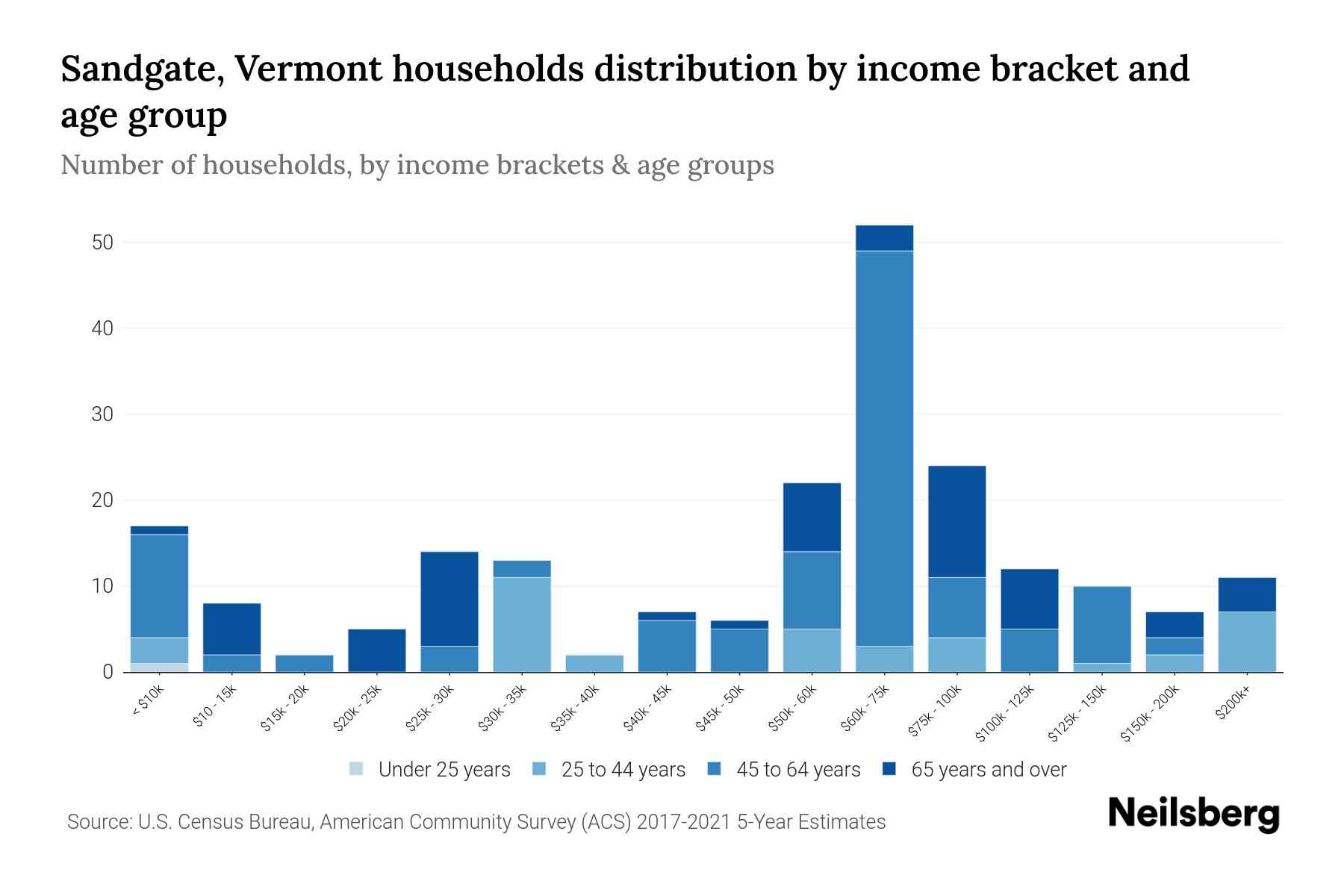 Sandgate, Vermont Median Household Income By Age - 2024 Update | Neilsberg