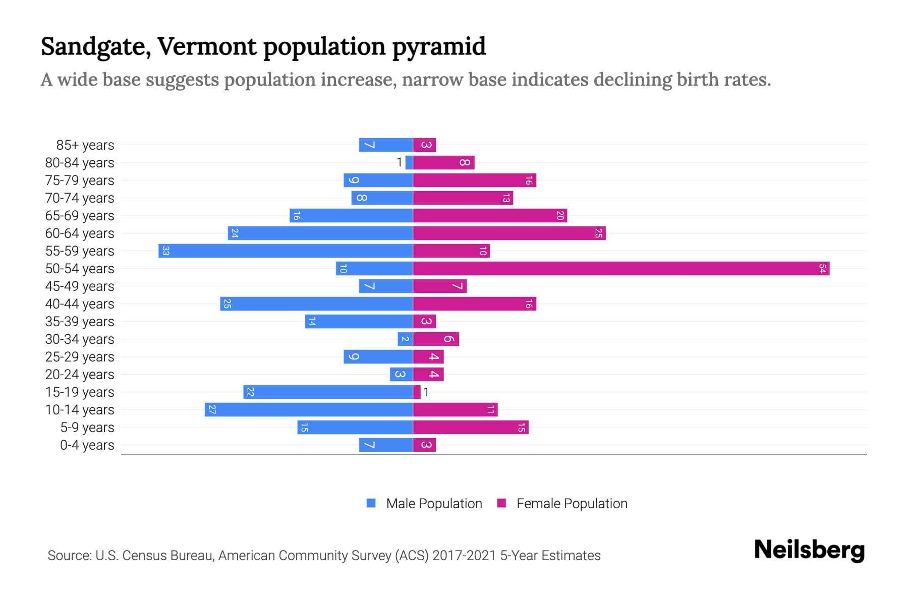 Sandgate, Vermont Population by Age - 2023 Sandgate, Vermont Age ...
