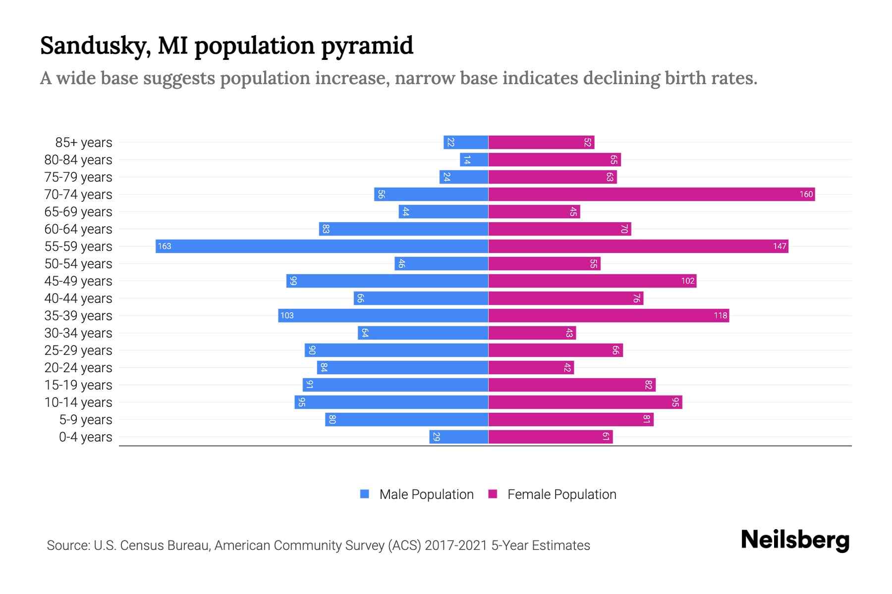 Sandusky, MI Population by Age - 2023 Sandusky, MI Age Demographics ...