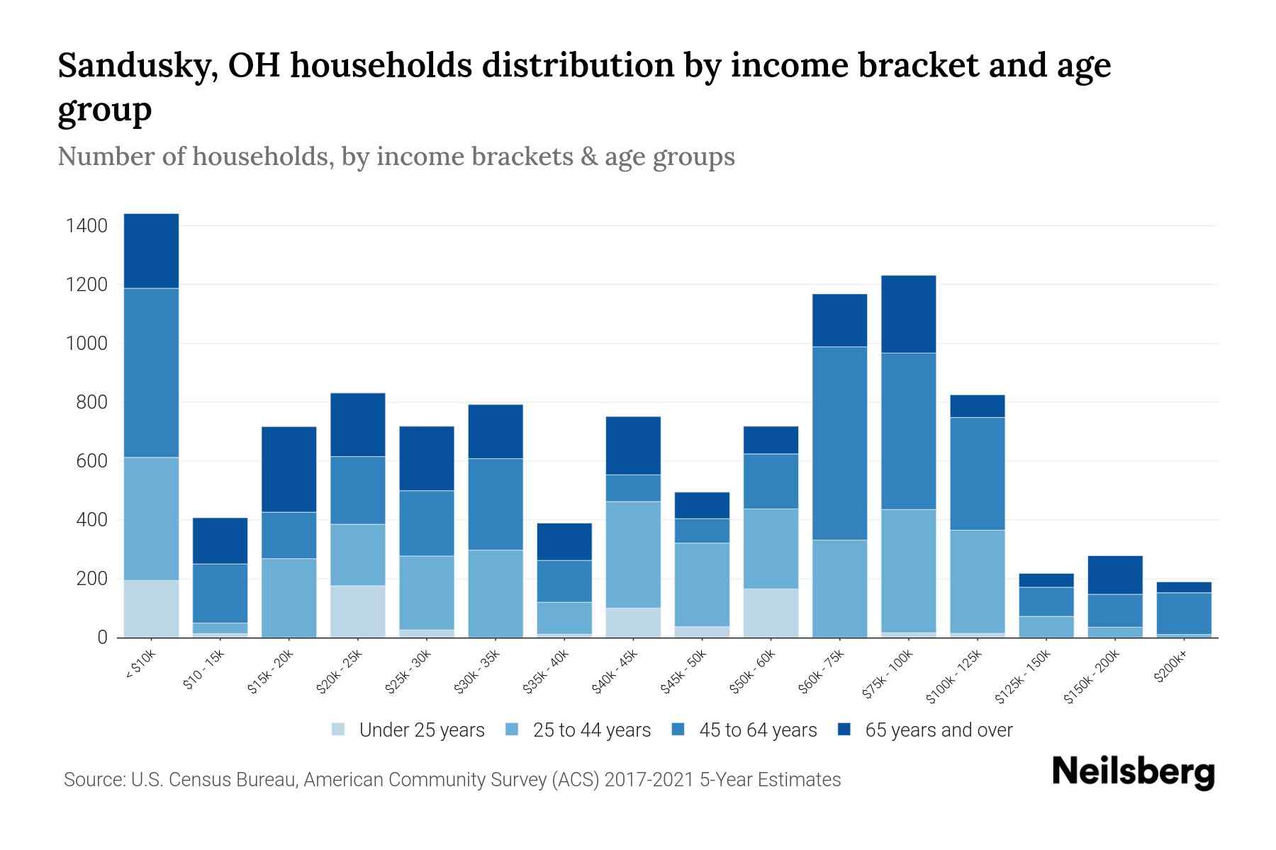 Sandusky, OH Median Household Income By Age - 2024 Update | Neilsberg