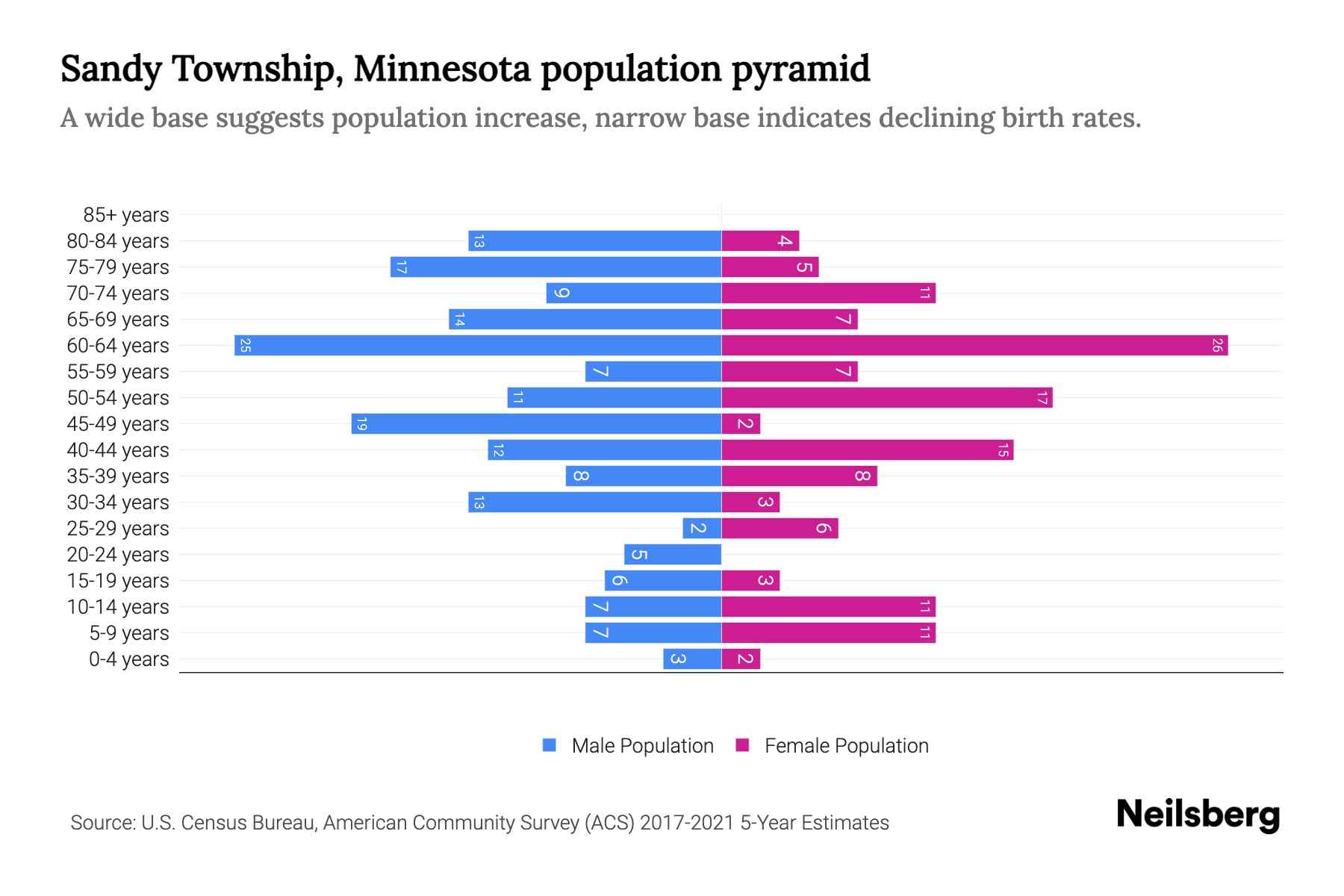 Sandy Township, Minnesota Population by Age - 2023 Sandy Township ...