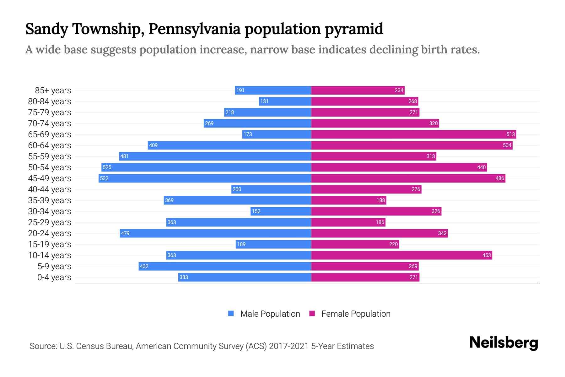 Sandy Township, Pennsylvania Population by Age - 2023 Sandy Township, Pennsylvania Age ...