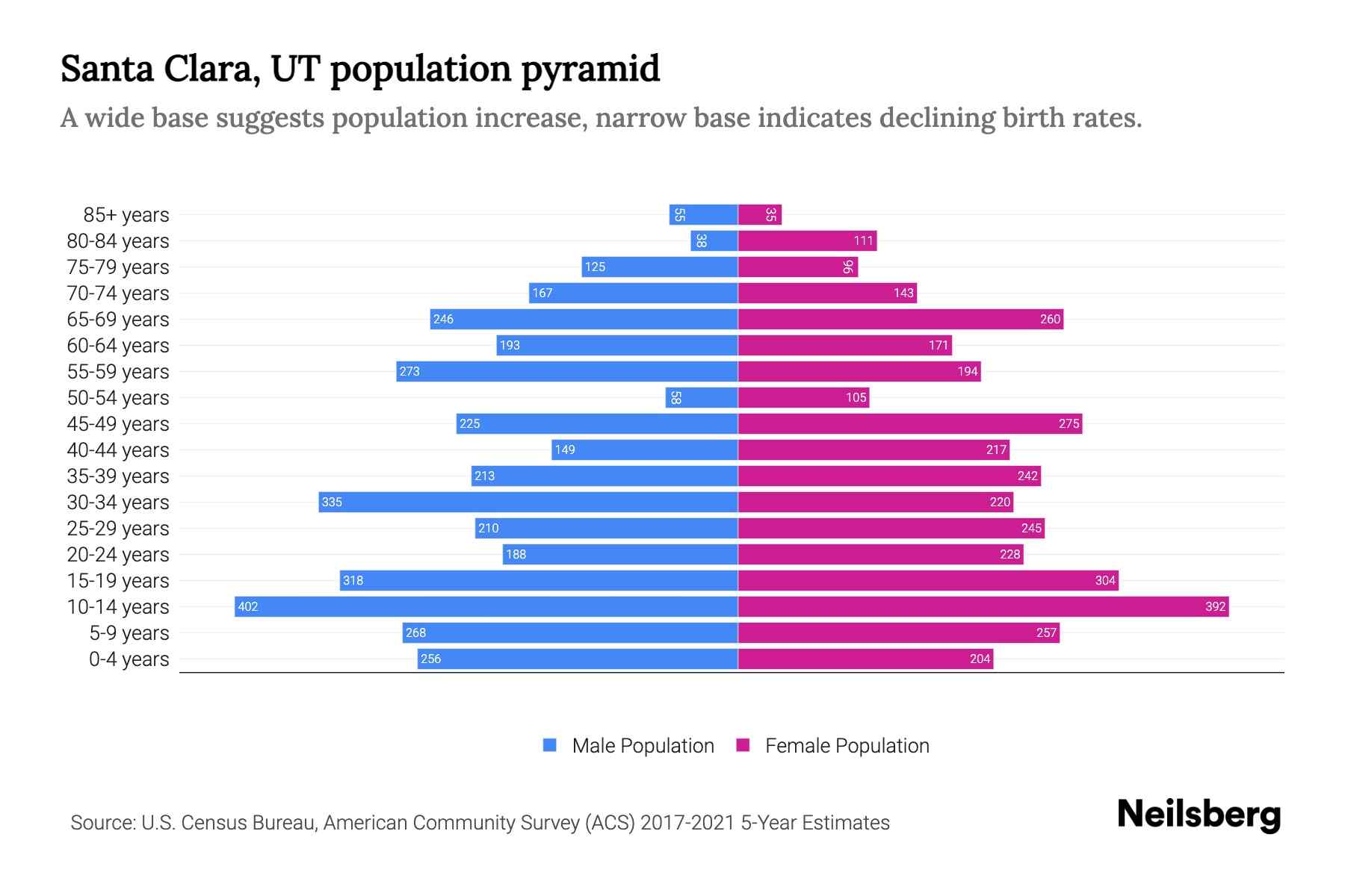 Santa Clara, UT Population by Age - 2023 Santa Clara, UT Age ...