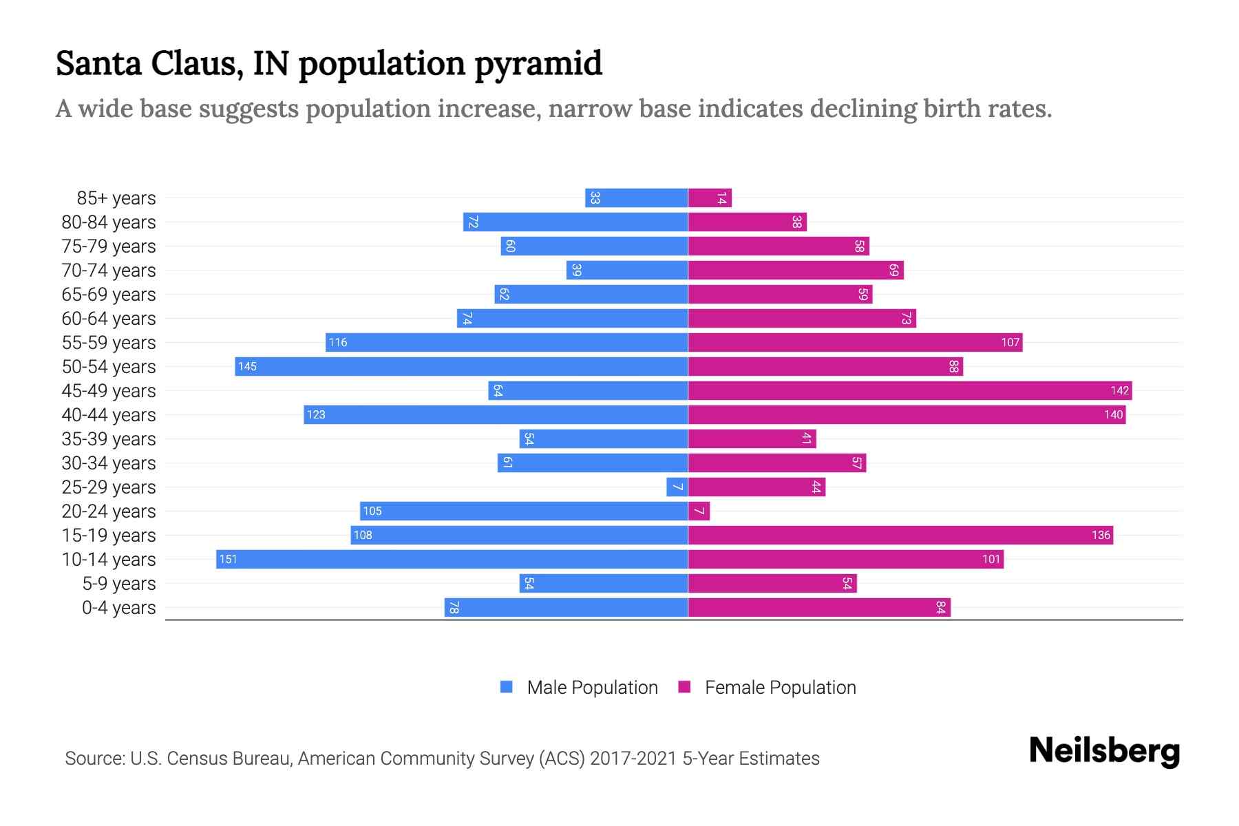Santa Claus, IN Population by Age - 2023 Santa Claus, IN Age ...