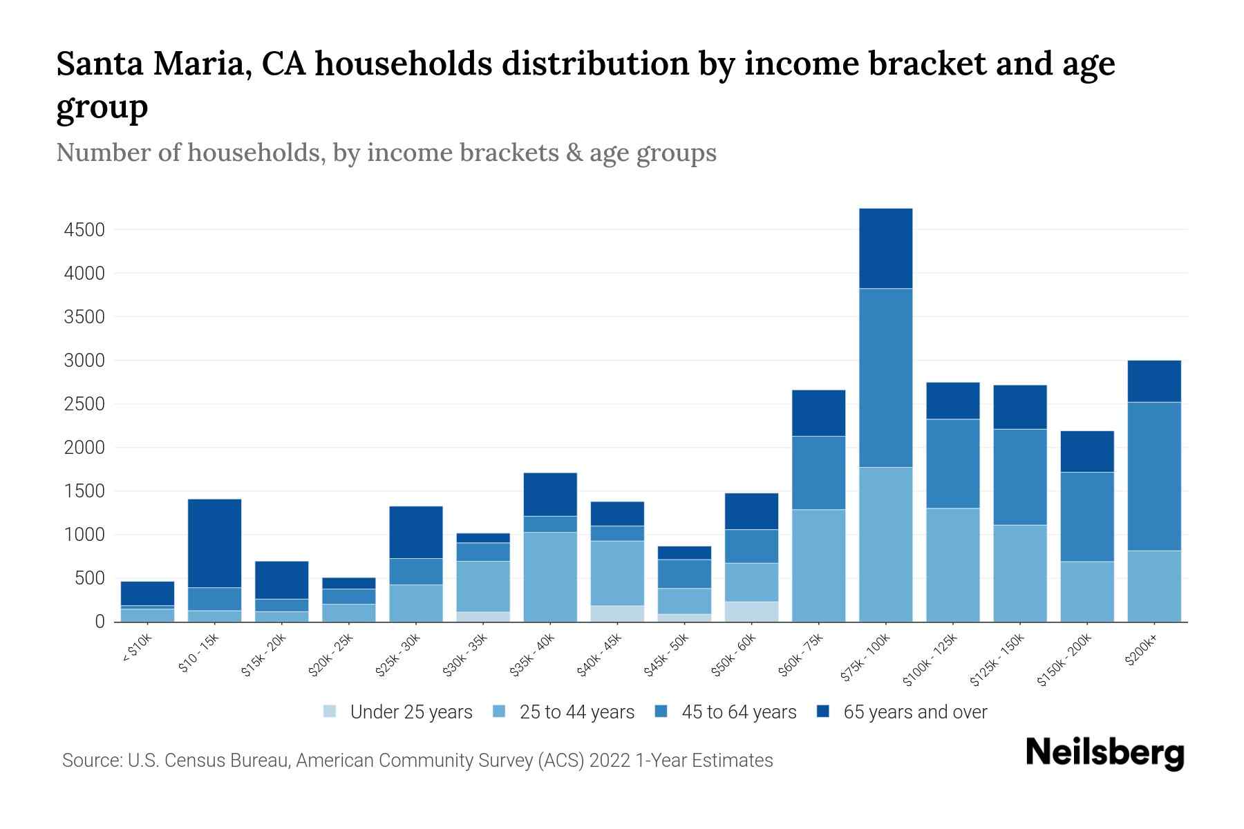 Santa Maria, CA Median Household Income By Age - 2024 Update | Neilsberg
