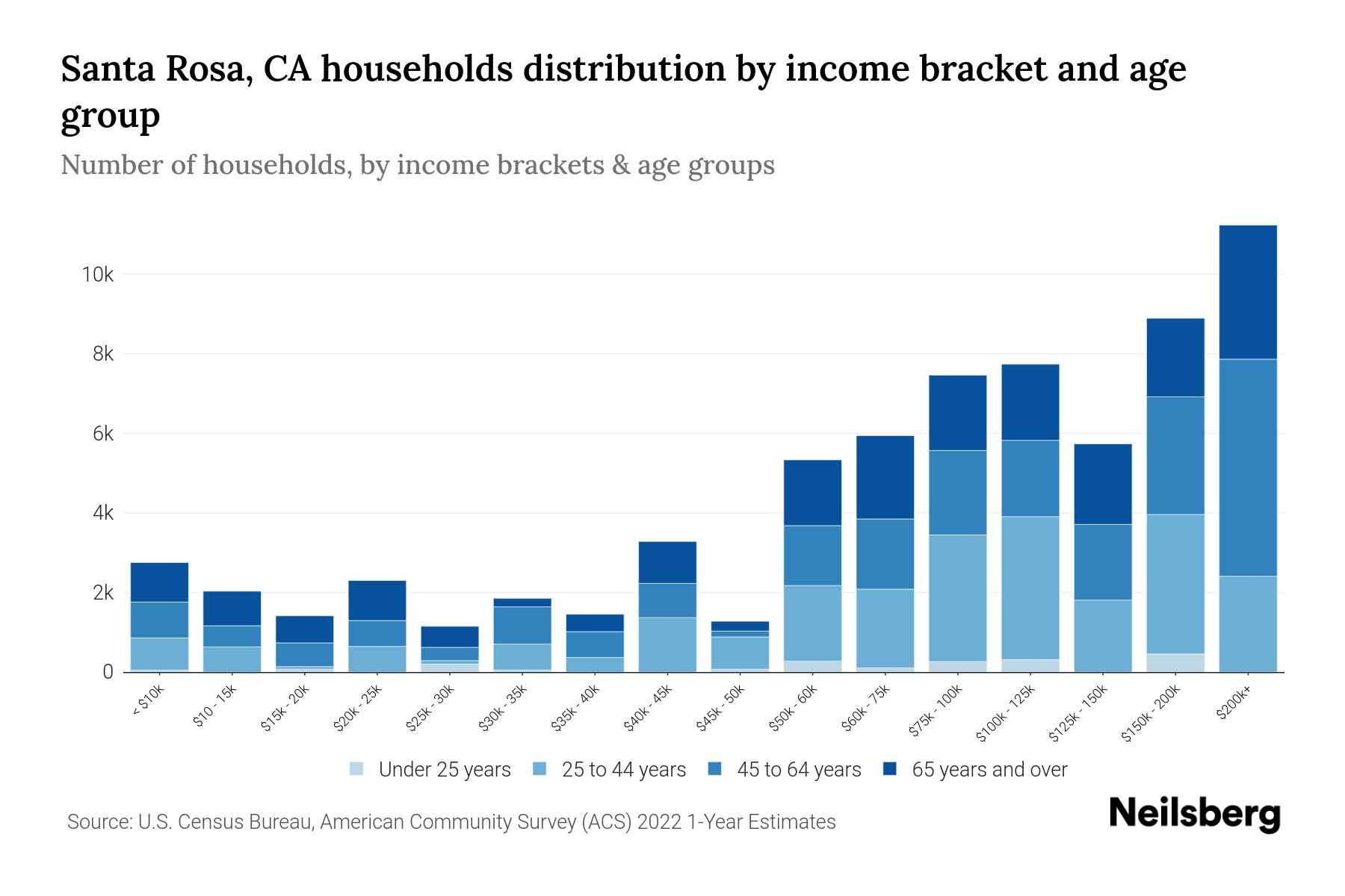 Santa Rosa, CA Median Household Income By Age - 2024 Update | Neilsberg