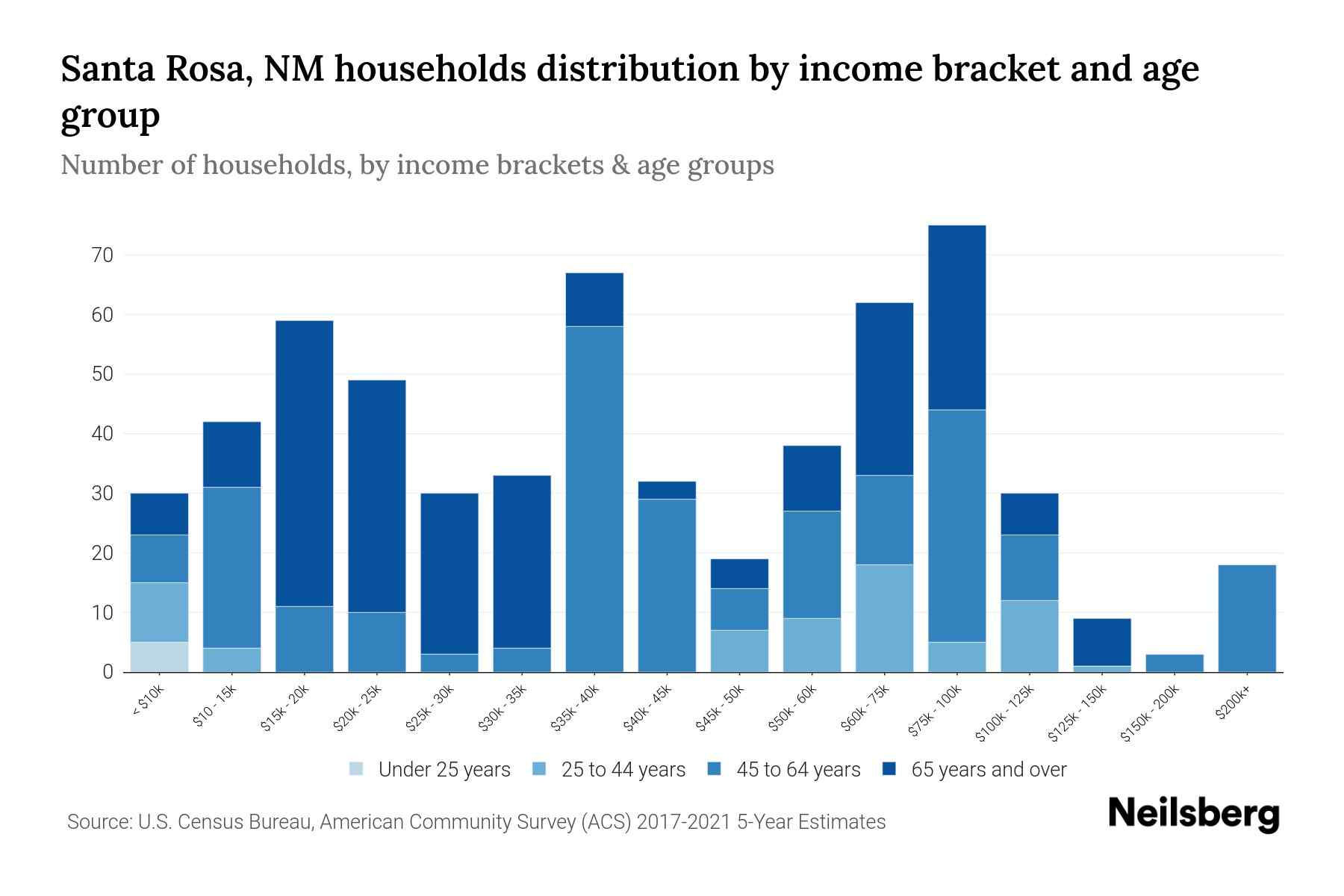 Santa Rosa, NM Median Household Income By Age - 2024 Update | Neilsberg