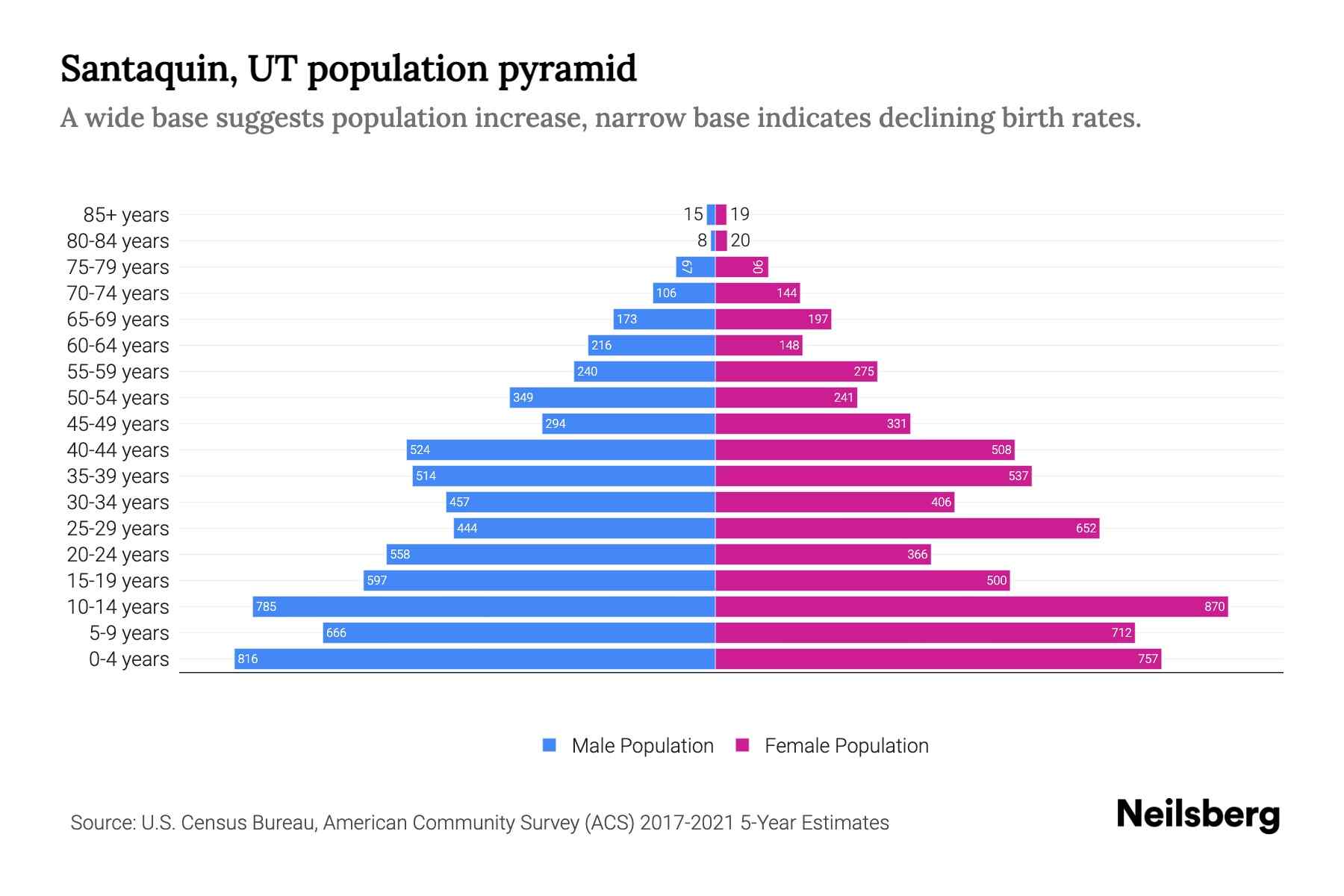 Santaquin, UT Population by Age - 2023 Santaquin, UT Age Demographics ...