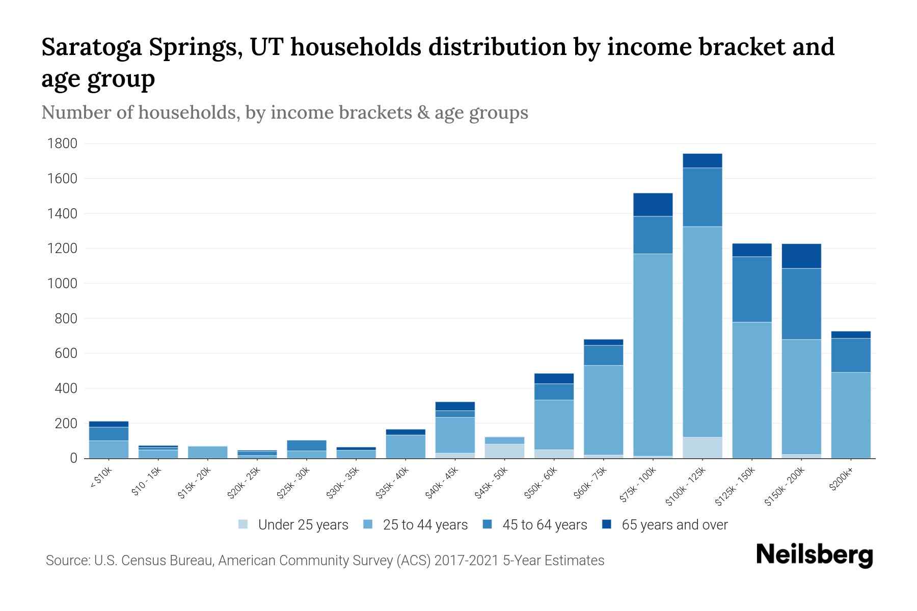 Saratoga Springs, UT Median Household Income By Age - 2023 | Neilsberg
