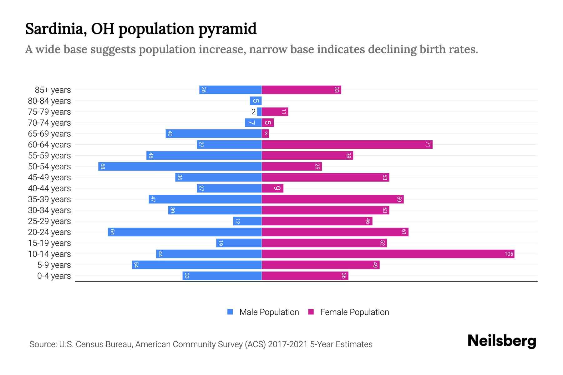 Sardinia, OH Population by Age - 2023 Sardinia, OH Age Demographics ...