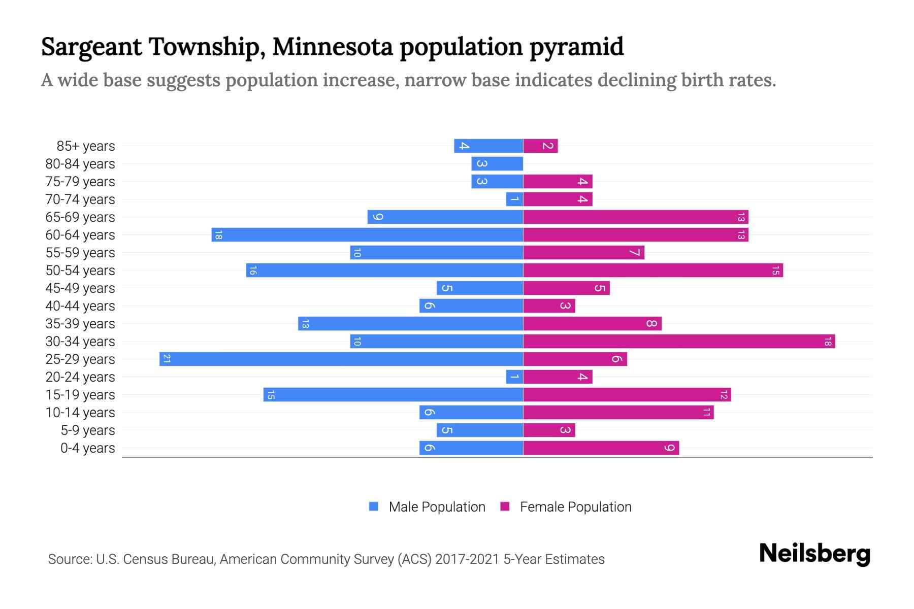 Sargeant Township, Minnesota Population by Age - 2023 Sargeant Township ...
