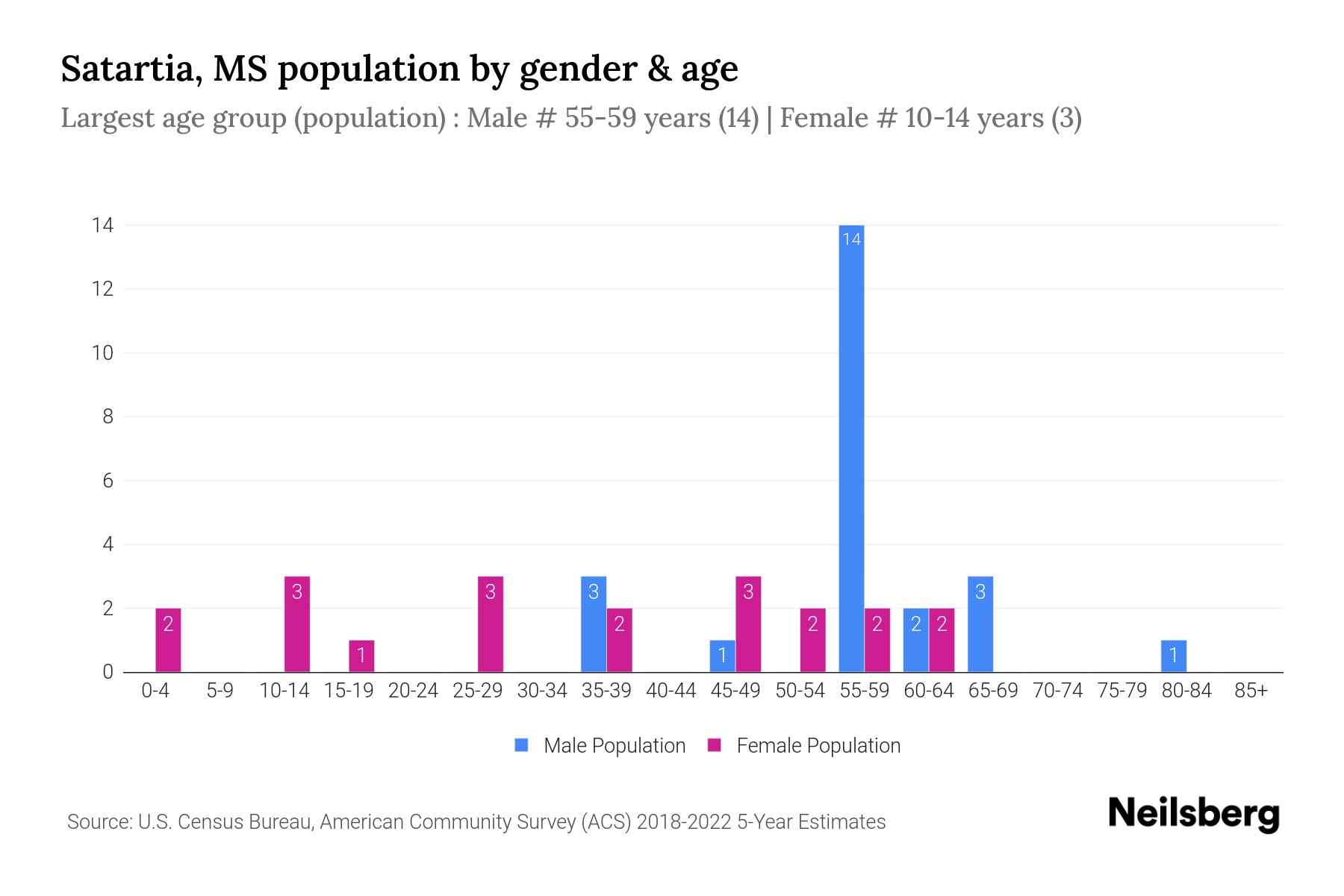 Satartia, MS Population by Gender - 2024 Update | Neilsberg