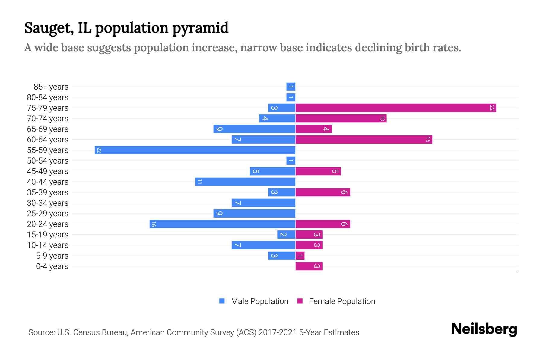 Sauget, IL Population by Age - 2023 Sauget, IL Age Demographics | Neilsberg